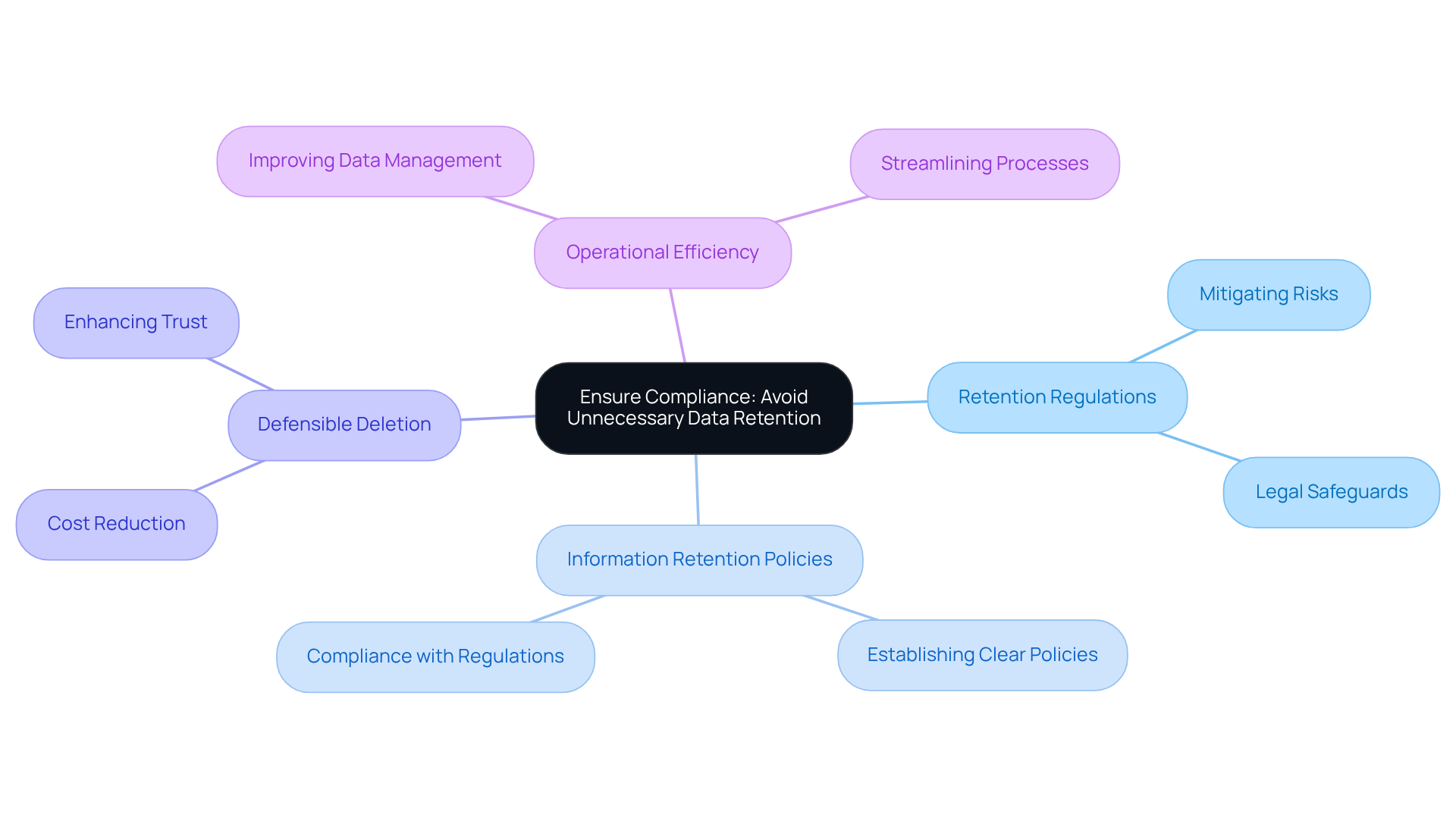 Start at the center with the main topic of compliance. Follow the branches to explore how retention policies, risks, and benefits are interconnected, helping you understand the importance of managing data effectively.