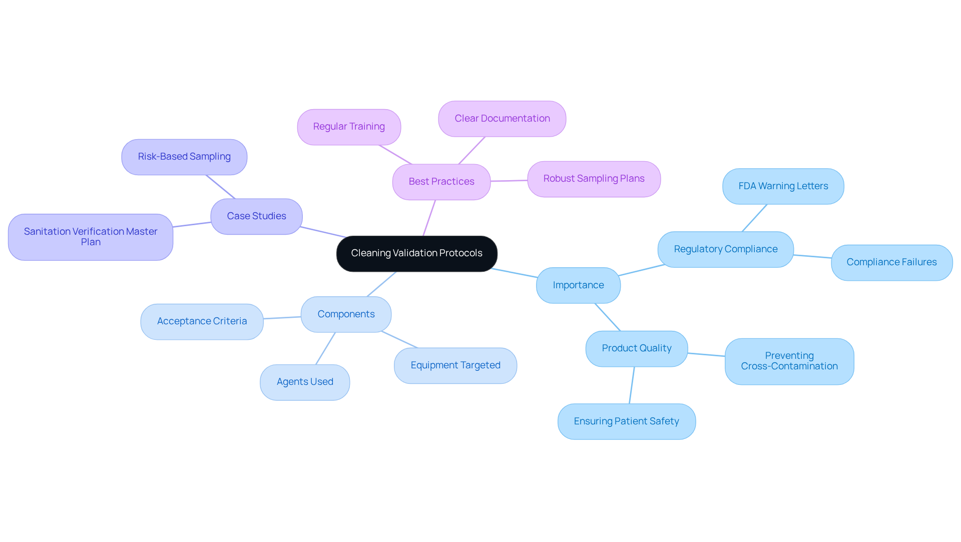 This mindmap starts with the main topic in the center and branches out to show how different aspects of cleaning validation protocols relate to each other. Each branch represents a key area of focus, helping you see the big picture and understand the importance of sanitation in the pharmaceutical industry. This mindmap starts with the main topic in the center and branches out to show how different aspects of cleaning validation protocols relate to each other. Each branch represents a key area of focus, helping you see the big picture and understand the importance of sanitation in the pharmaceutical industry.