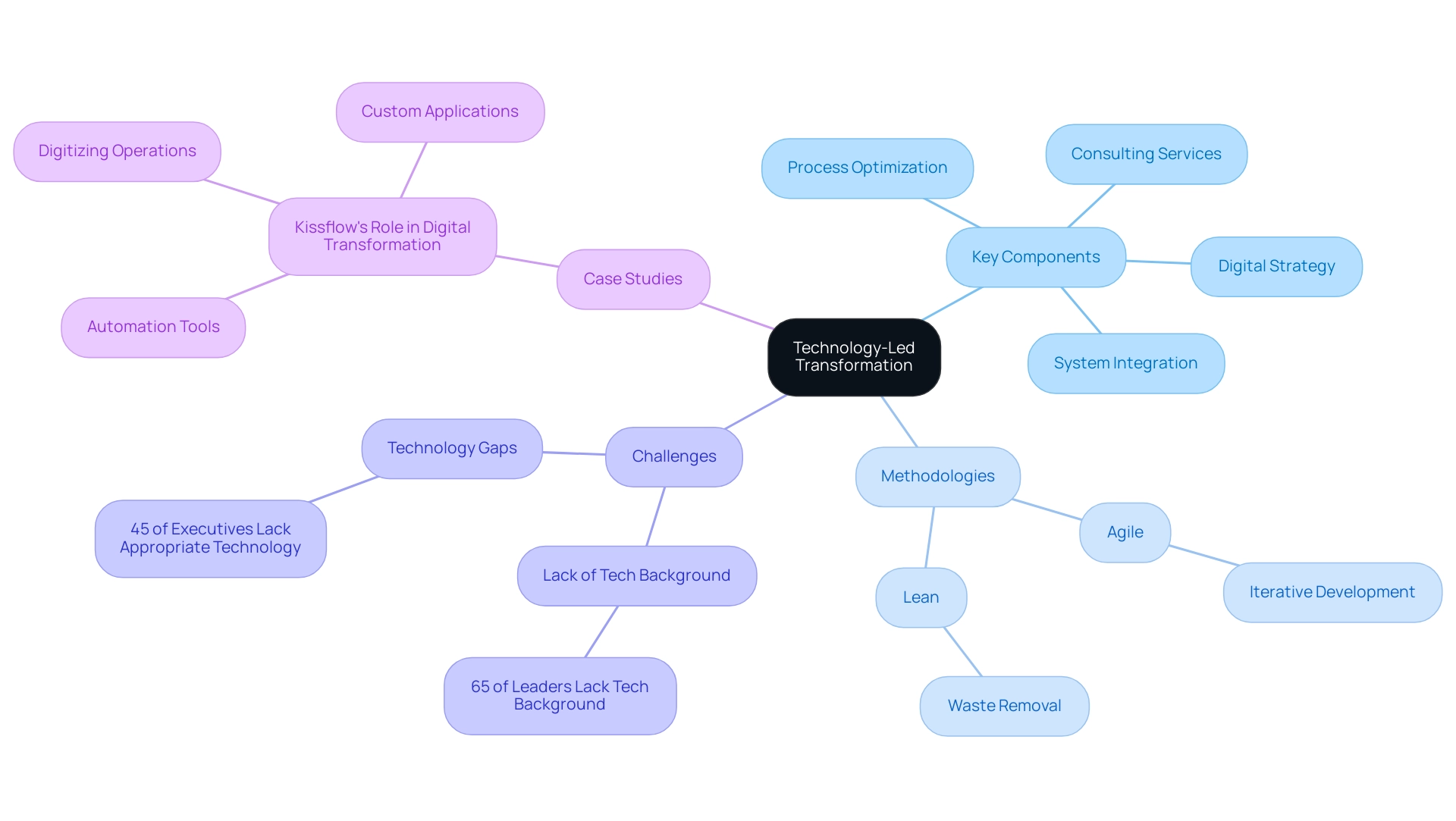 The central node represents the main topic, with branches for components and methodologies color-coded for easy identification.