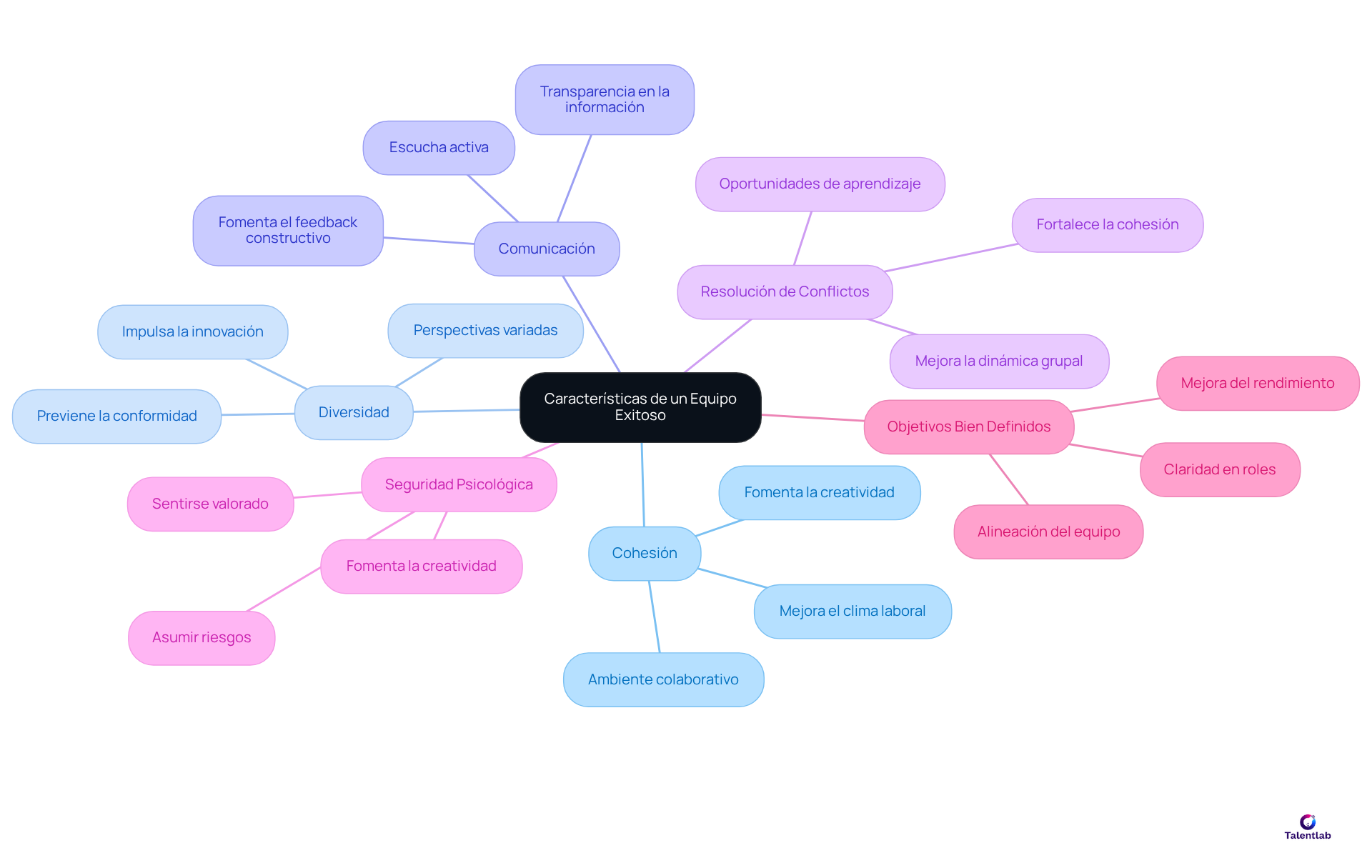 Este mapa mental muestra las claves para formar un equipo exitoso. Cada rama representa una característica importante, y las sub-ramas explican por qué son esenciales. Puedes seguir las conexiones para entender cómo cada elemento contribuye al rendimiento del equipo. Este mapa mental muestra las claves para formar un equipo exitoso. Cada rama representa una característica importante, y las sub-ramas explican por qué son esenciales. Puedes seguir las conexiones para entender cómo cada elemento contribuye al rendimiento del equipo.