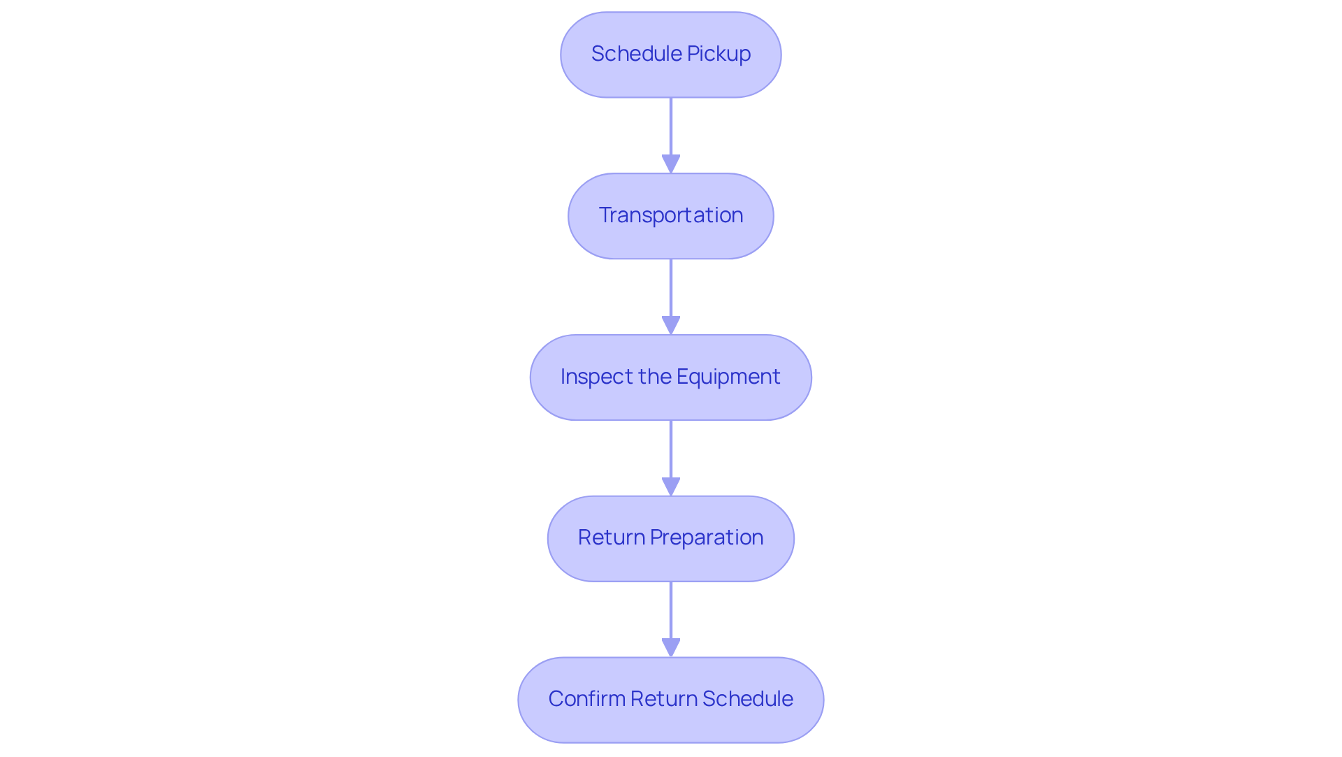 Each box represents a step in the process of renting and returning a skid steer. Follow the arrows to see how each step leads to the next, ensuring a smooth rental experience.