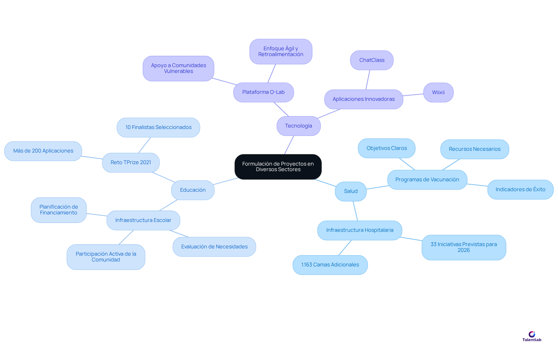 Este mindmap muestra cómo se estructuran los proyectos en diferentes sectores. Cada rama representa un sector específico y sus iniciativas, ayudando a visualizar cómo se relacionan los objetivos y acciones dentro de cada área. Este mindmap muestra cómo se estructuran los proyectos en diferentes sectores. Cada rama representa un sector específico y sus iniciativas, ayudando a visualizar cómo se relacionan los objetivos y acciones dentro de cada área.
