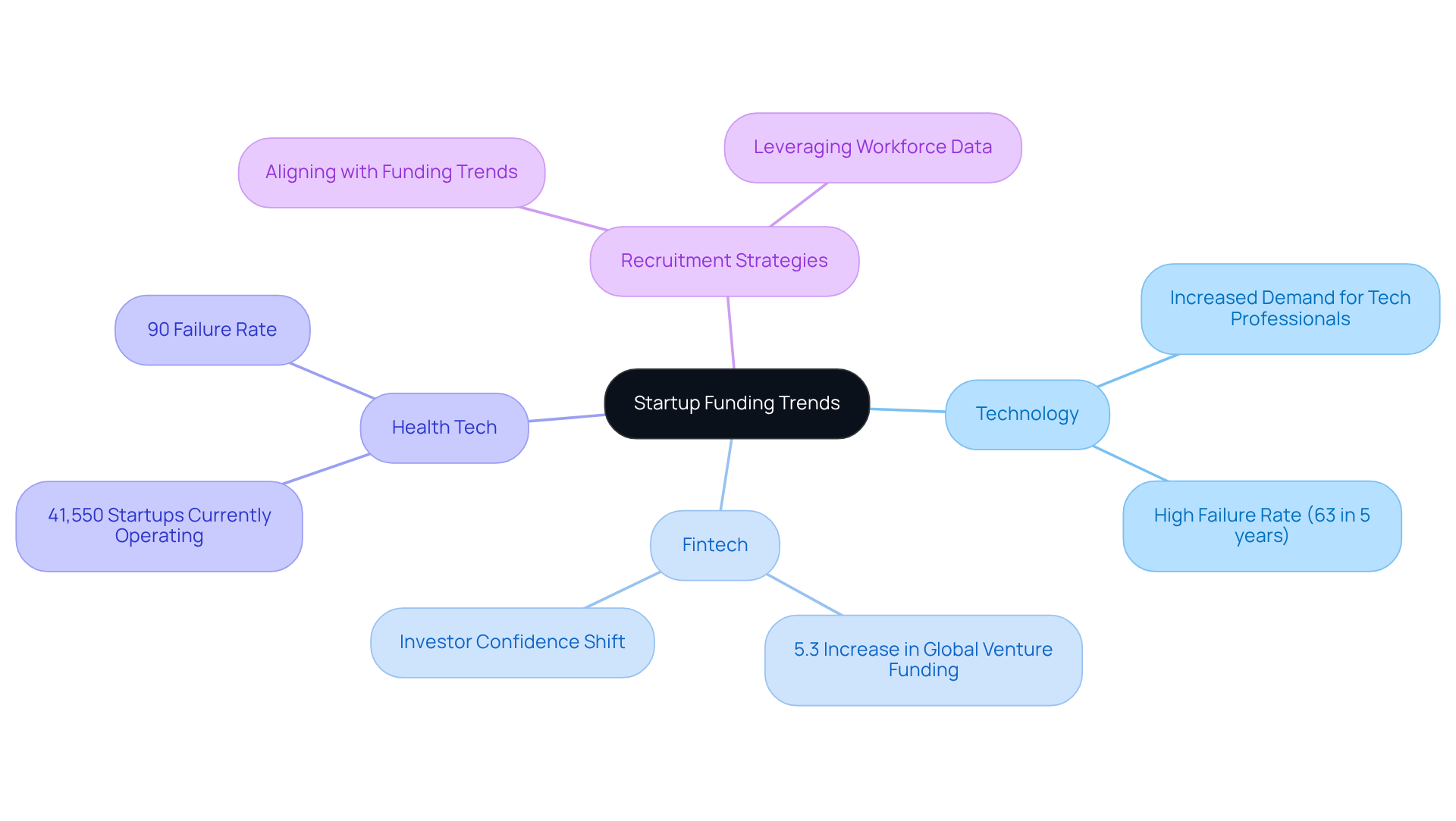The center represents the overall theme of funding trends. Each branch shows a specific sector, with further details on what these trends mean for recruitment and workforce growth. Follow the branches to explore how funding influences hiring strategies.