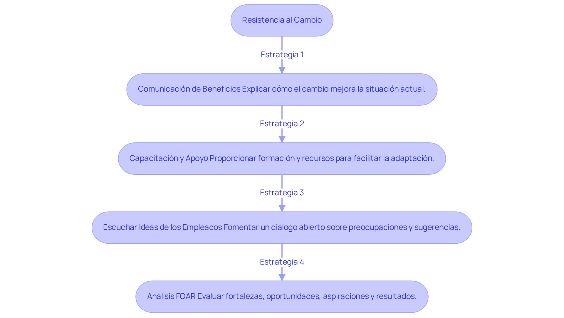 Este diagrama muestra cómo las organizaciones pueden abordar la resistencia al cambio. Cada paso representa una estrategia que ayuda a facilitar la transformación y a crear un ambiente más colaborativo. Sigue las flechas para entender cómo cada estrategia se conecta con la siguiente. Este diagrama muestra cómo las organizaciones pueden abordar la resistencia al cambio. Cada paso representa una estrategia que ayuda a facilitar la transformación y a crear un ambiente más colaborativo. Sigue las flechas para entender cómo cada estrategia se conecta con la siguiente.