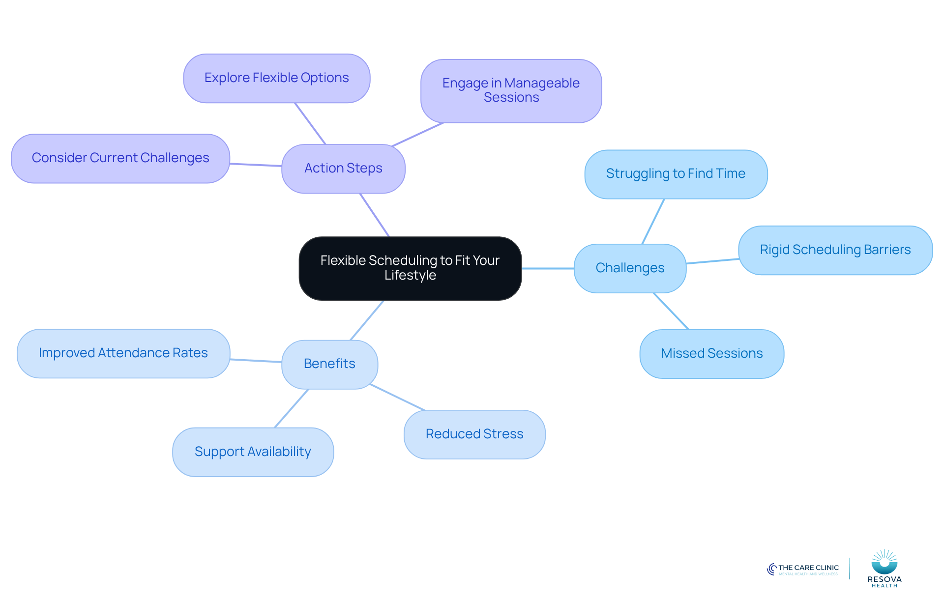 The center represents the main idea of flexible scheduling. Each branch shows related challenges, benefits, or steps to take, helping you understand how flexibility can improve mental health care. The center represents the main idea of flexible scheduling. Each branch shows related challenges, benefits, or steps to take, helping you understand how flexibility can improve mental health care.