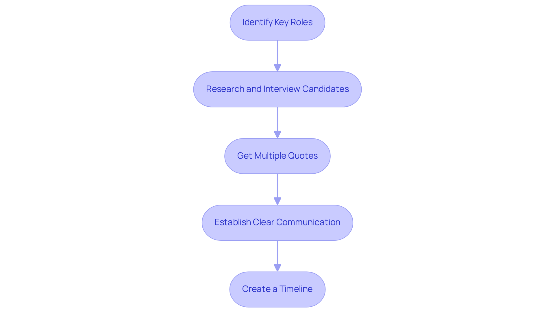 Each box represents a crucial step in assembling your renovation team. Follow the arrows to see how each step connects to the next, guiding you through the process of building a successful team.