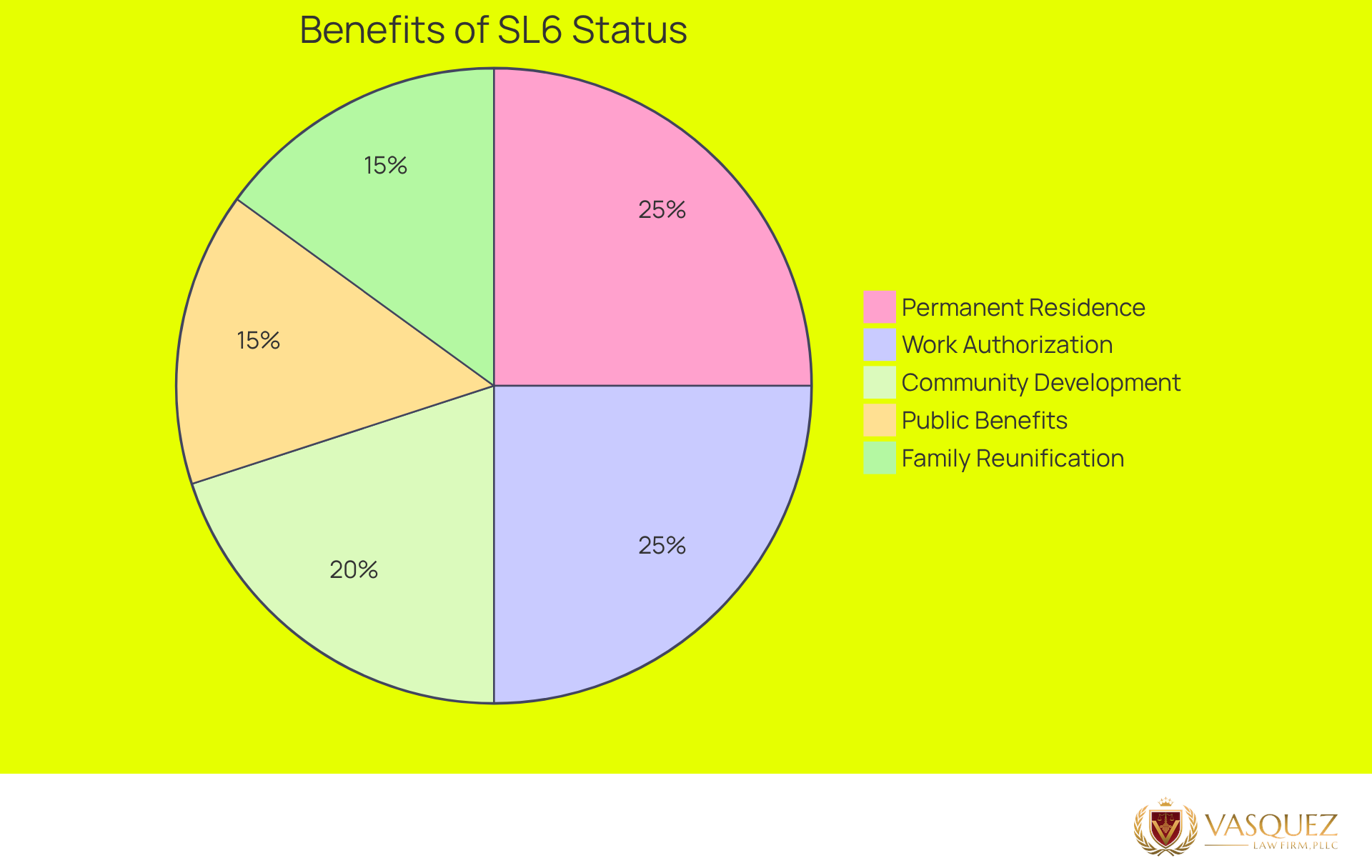 Each slice of the pie shows a different benefit of SL6 status. The bigger the slice, the more significant that benefit is for immigrants. This chart helps you see how SL6 status can improve lives in various ways. Each slice of the pie shows a different benefit of SL6 status. The bigger the slice, the more significant that benefit is for immigrants. This chart helps you see how SL6 status can improve lives in various ways.