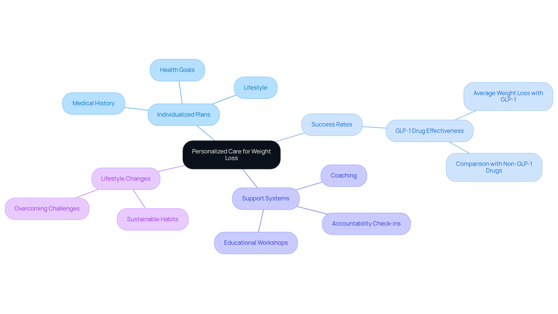 Start at the center with the concept of personalized care, then explore how it branches into different aspects like individual plans and support systems. Each branch shows how these elements contribute to successful weight loss journeys.