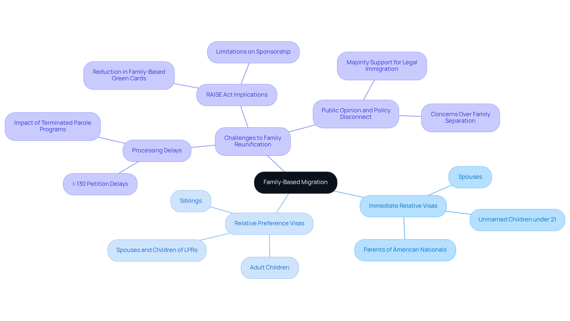The central node represents the concept of family-based migration. The branches show the two main categories of visas, and the sub-branches detail the specific types of relatives eligible for each visa. This structure helps you see how family reunification works and the different pathways available.