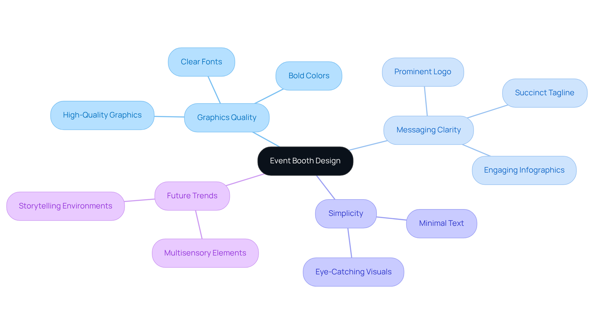 The central idea is the event booth design, with branches showing different strategies. Each branch highlights a key aspect of design, helping you understand how they all work together to attract attention and communicate effectively. The central idea is the event booth design, with branches showing different strategies. Each branch highlights a key aspect of design, helping you understand how they all work together to attract attention and communicate effectively.