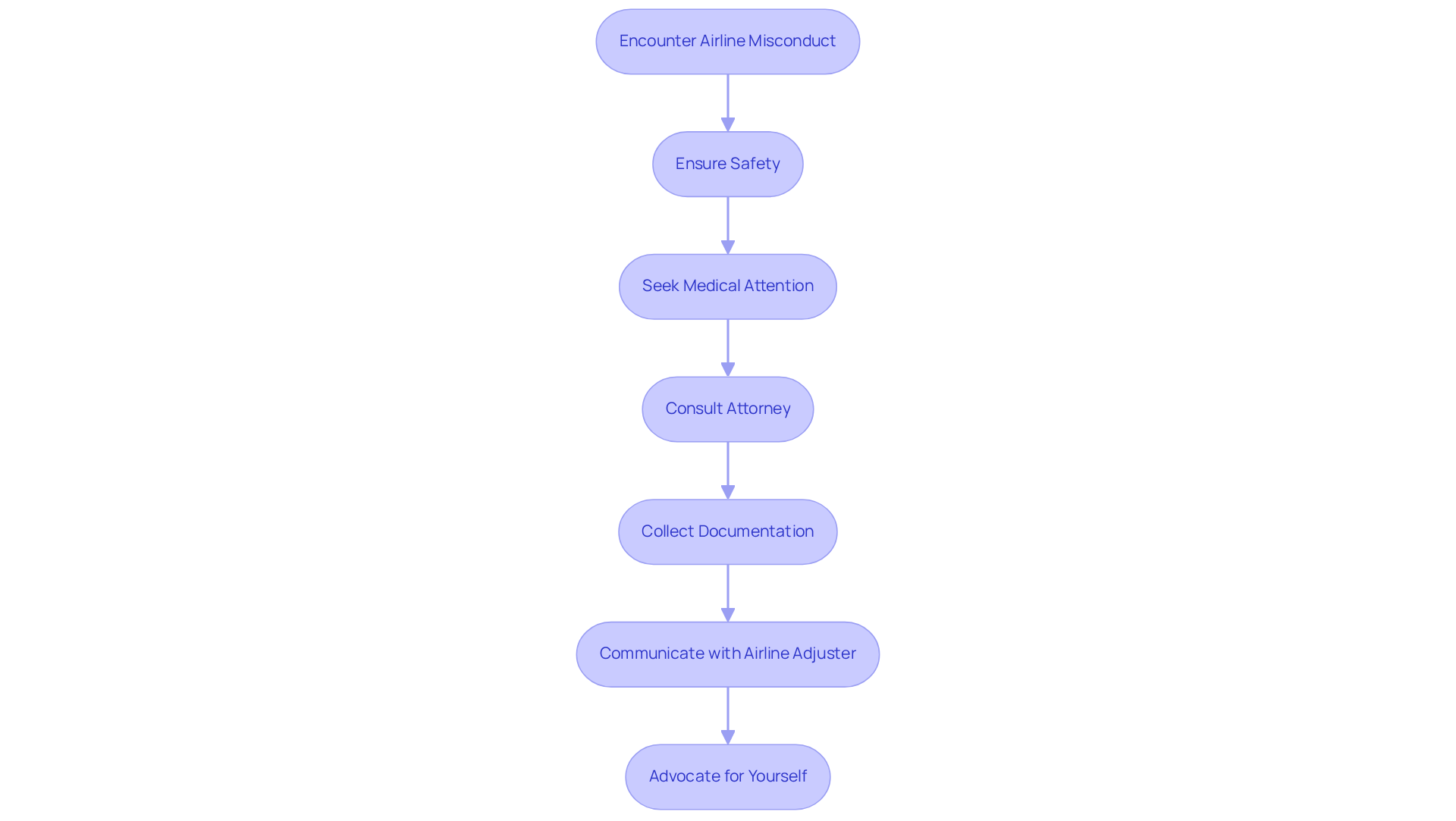 This flowchart guides you through the necessary steps to take after experiencing airline misconduct. Start at the top and follow the arrows to see what actions to take next, ensuring you advocate for yourself effectively. This flowchart guides you through the necessary steps to take after experiencing airline misconduct. Start at the top and follow the arrows to see what actions to take next, ensuring you advocate for yourself effectively.