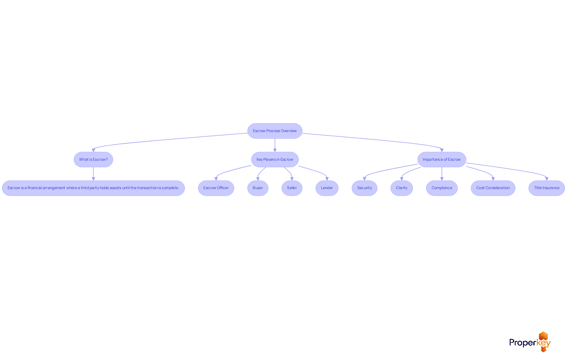 This flowchart breaks down the escrow process into easy-to-follow sections. Start at the top with an overview, then explore what escrow is, who the key players are, and why escrow is important. Each section provides insights that help you understand how escrow works in real estate transactions.
