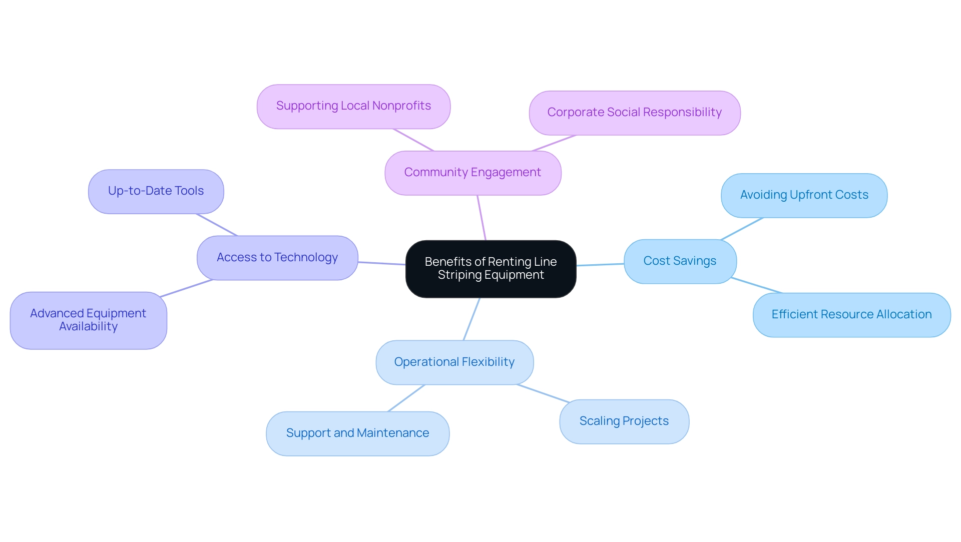 The central node represents the overall benefits of renting, with branches showcasing the main advantages and their respective examples or explanations.