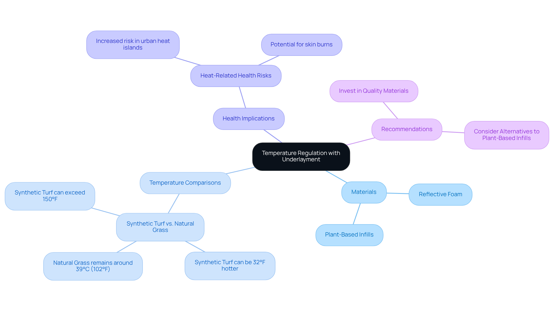 The center shows the main topic of temperature regulation, with branches that explore different materials, how they compare to natural grass, and the health impacts of inadequate cooling solutions.