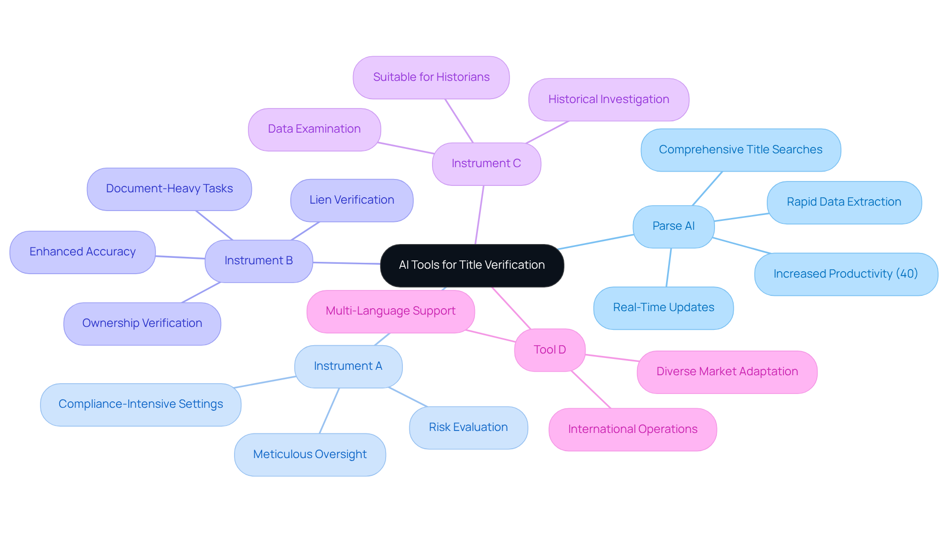 The central node shows the theme of title verification, while each branch represents an AI tool and its specific strengths. Follow the branches to understand how each tool fits into different verification tasks. The central node shows the theme of title verification, while each branch represents an AI tool and its specific strengths. Follow the branches to understand how each tool fits into different verification tasks.