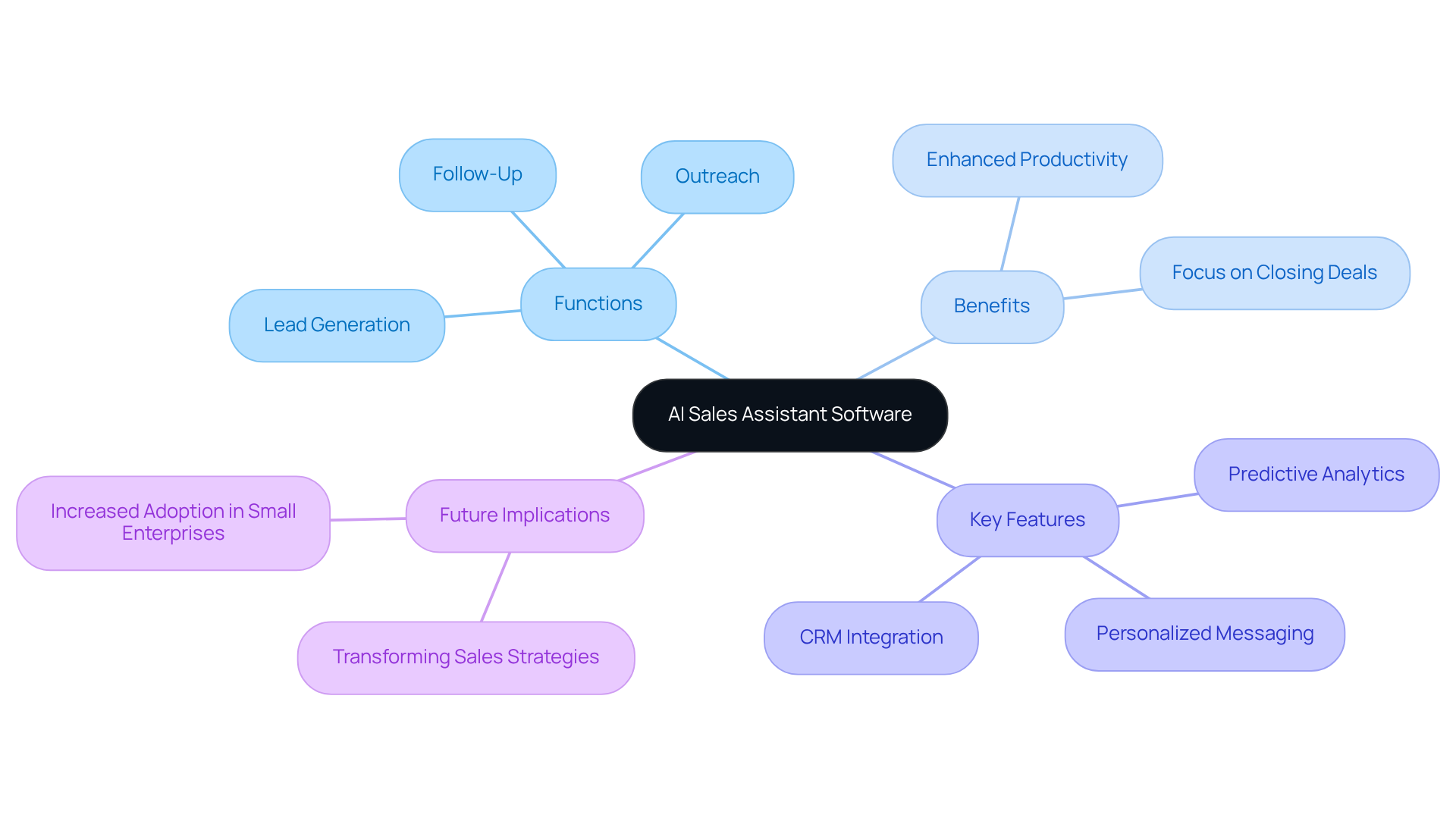 The central node represents the main topic. Each branch shows a different aspect of AI sales assistant software, helping you explore its functions, benefits, features, and future outlook. The central node represents the main topic. Each branch shows a different aspect of AI sales assistant software, helping you explore its functions, benefits, features, and future outlook.