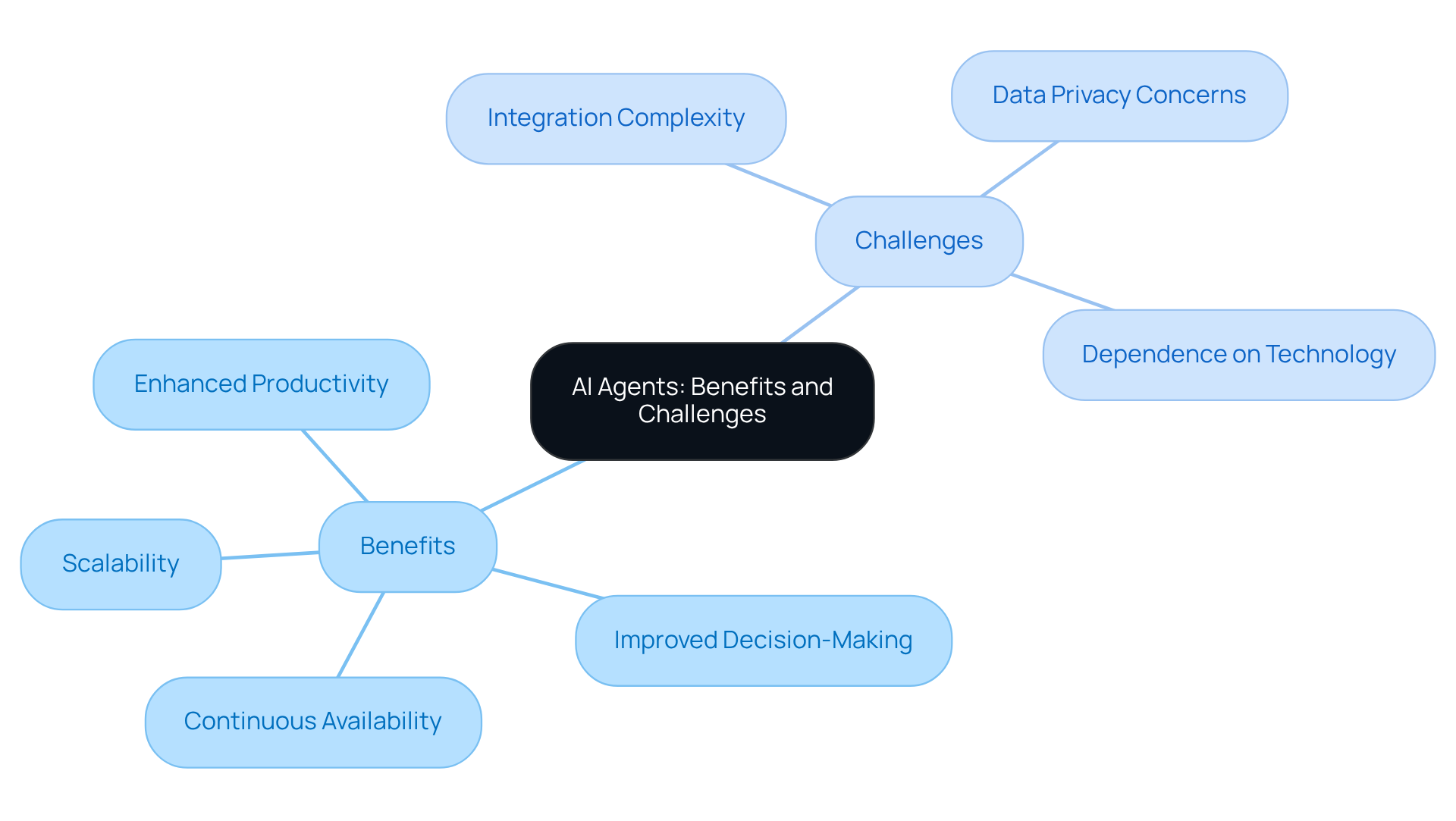 The central node represents the topic of AI agents. The branches show the benefits in green and challenges in red, helping you quickly see the pros and cons of integrating AI into organizations.