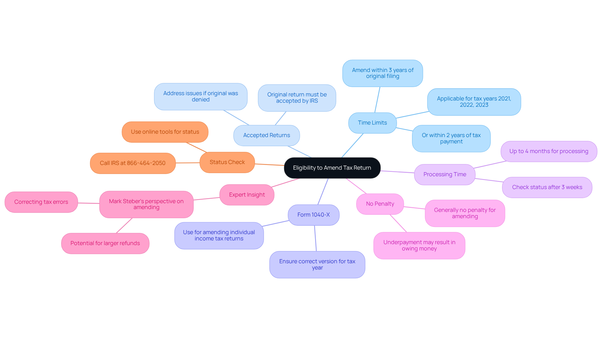 The central node represents the main topic of eligibility. Each branch shows a key point to consider when thinking about amending your tax return. Follow the branches to explore each point in detail. The central node represents the main topic of eligibility. Each branch shows a key point to consider when thinking about amending your tax return. Follow the branches to explore each point in detail.
