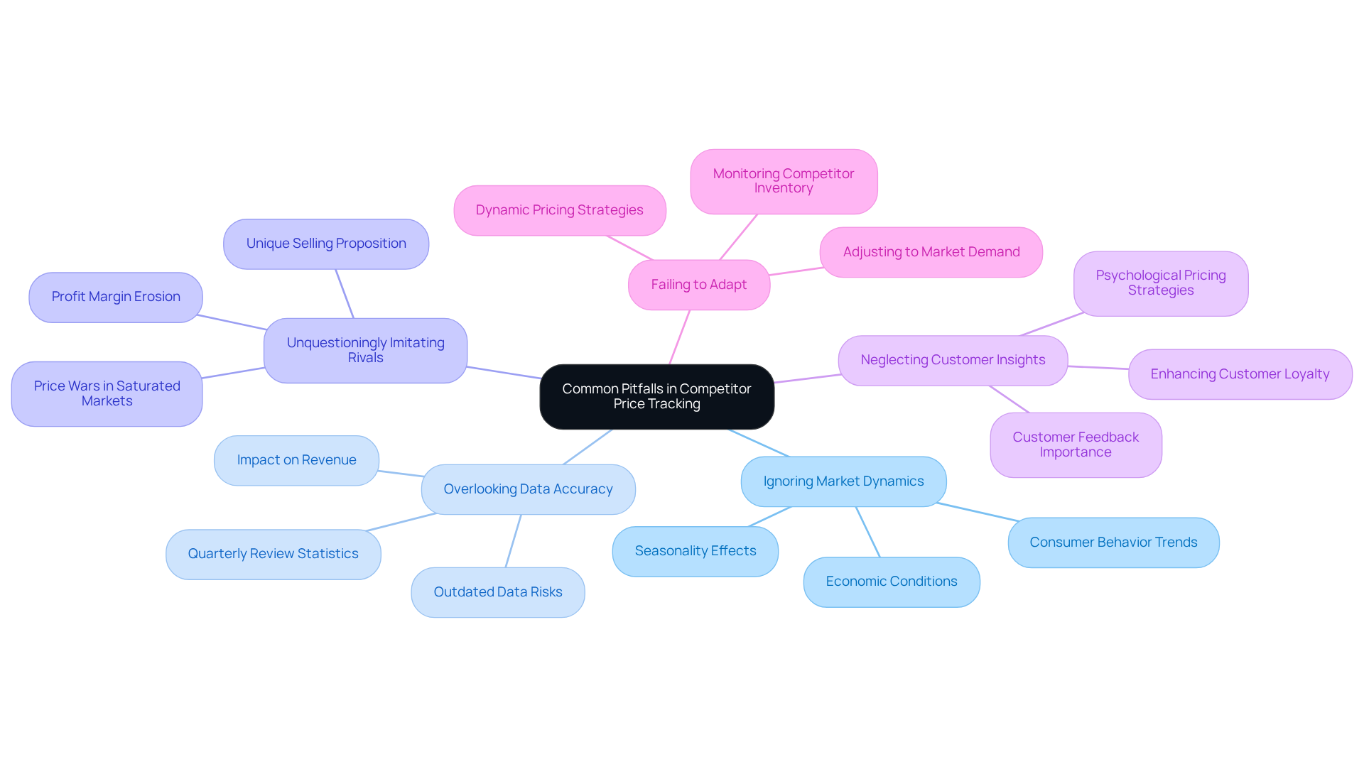 The central node represents the main topic, while each branch shows a specific pitfall. Follow the branches to see detailed insights and examples that explain why each pitfall is important to avoid.