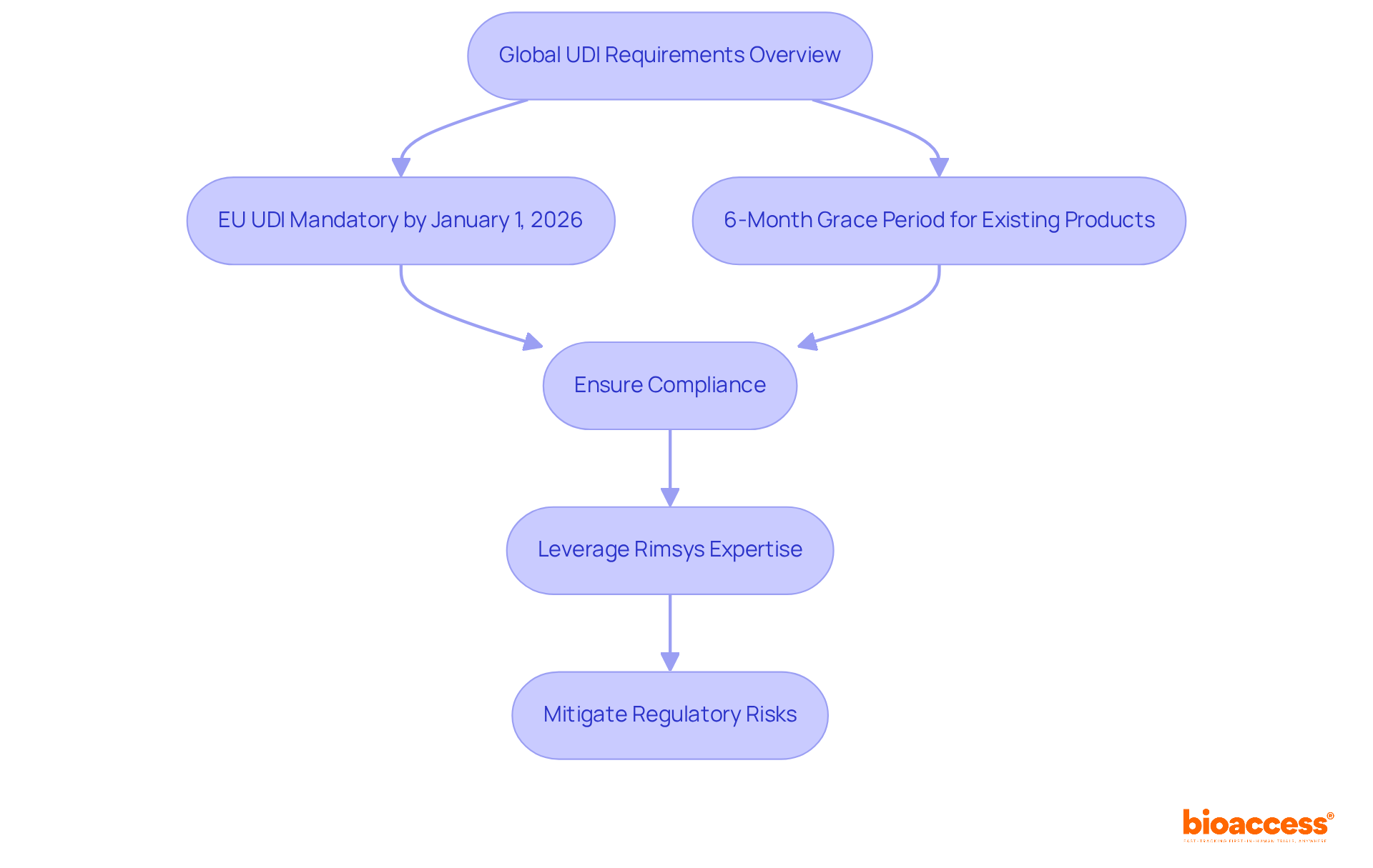 This flowchart outlines the key UDI deadlines and the necessary actions for manufacturers. Follow the arrows to see how each step connects to ensure compliance with UDI regulations.