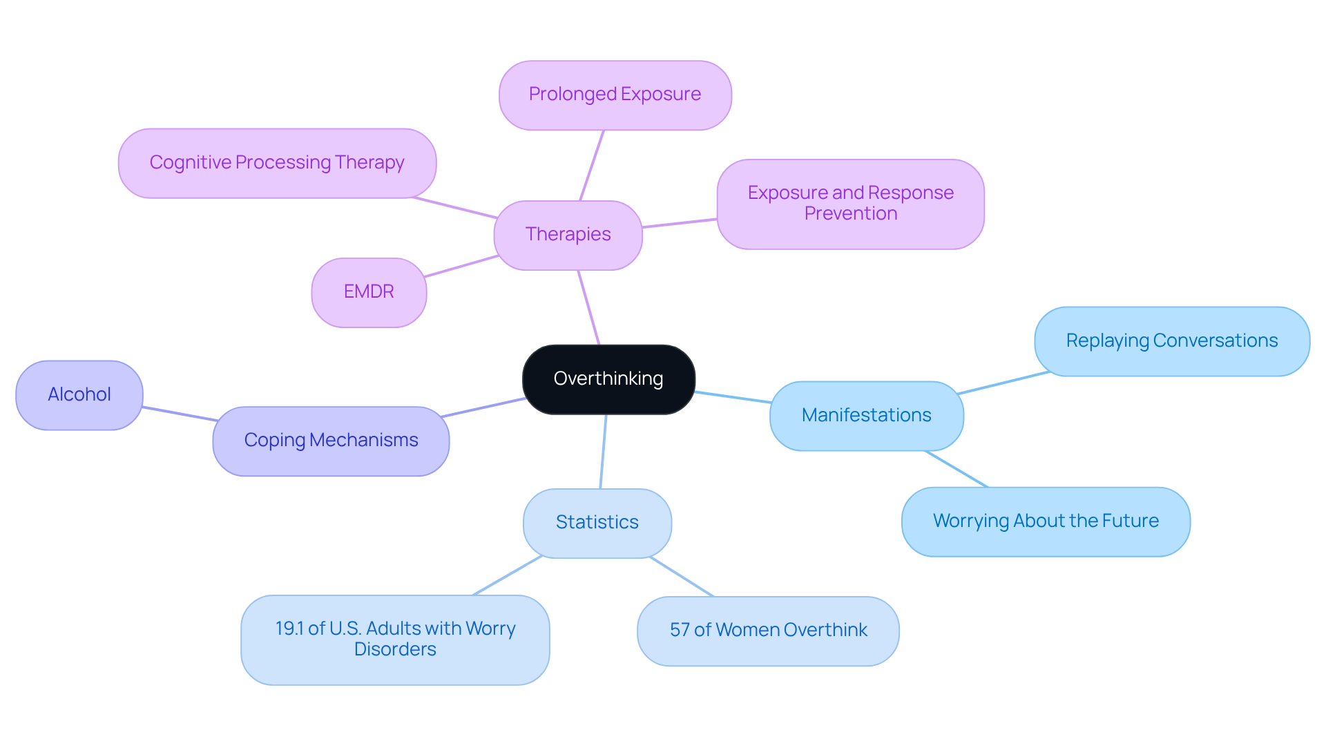 This mindmap illustrates the concept of overthinking. Start at the center with 'Overthinking', then explore how it manifests, the statistics surrounding it, unhealthy coping methods, and the therapies available to help. Each branch represents a different aspect of overthinking, making it easier to understand the whole picture.
