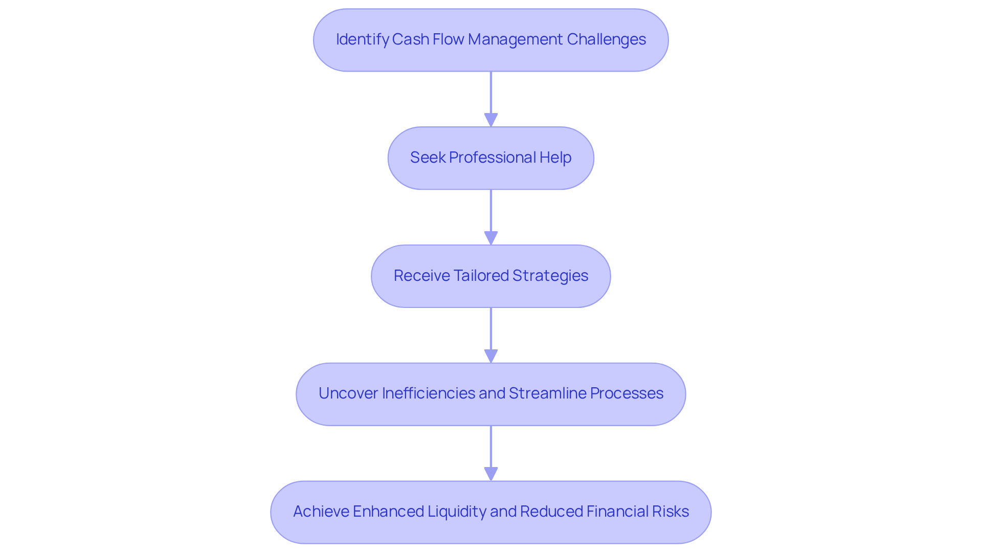 This flowchart outlines the steps property managers can take to improve their cash flow management. Each box represents a key action or outcome, showing how seeking professional help can lead to better financial oversight and stability.