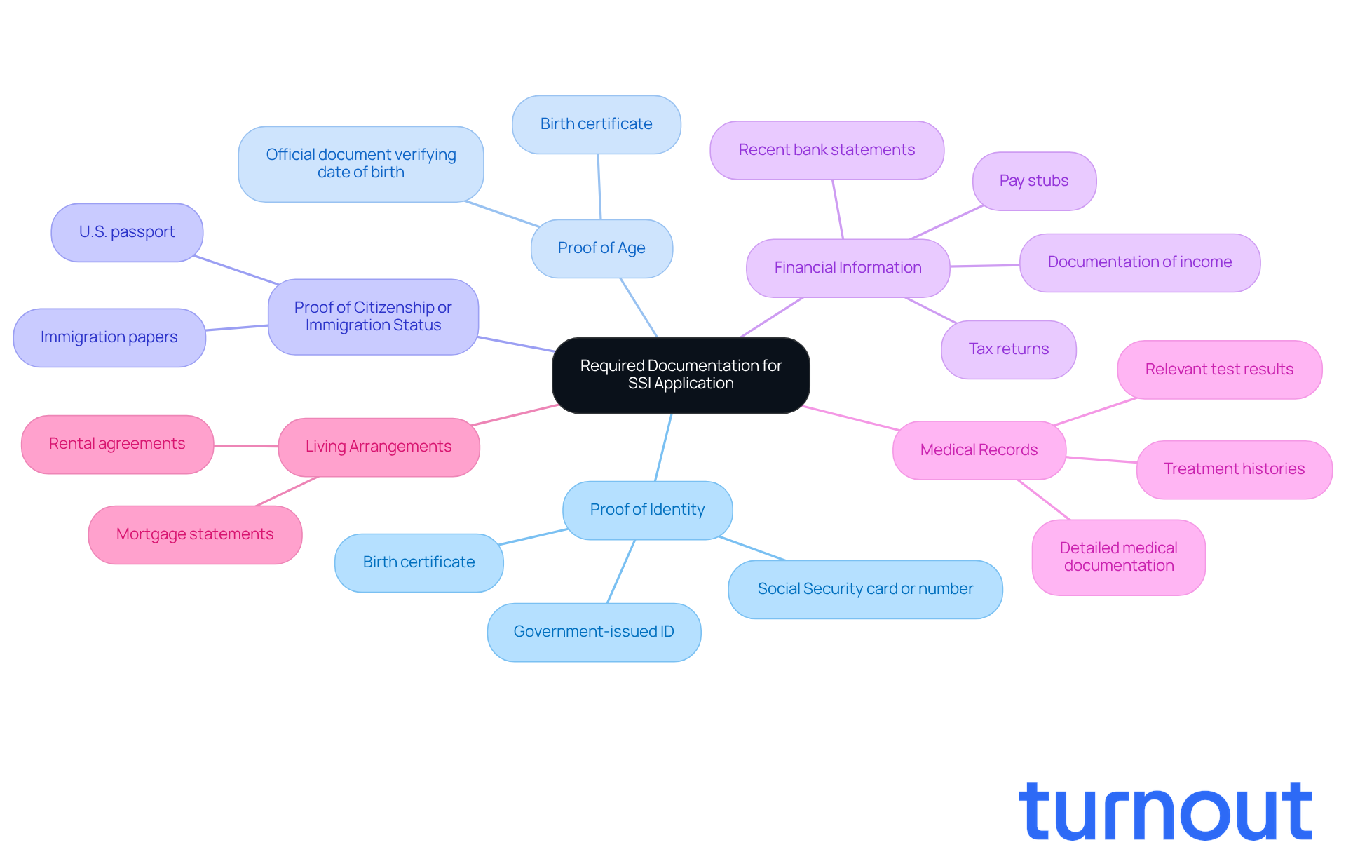 The center shows the main topic of required documentation, and each branch represents a different category of documents you need to gather. Follow the branches to see what specific items are necessary under each category.
