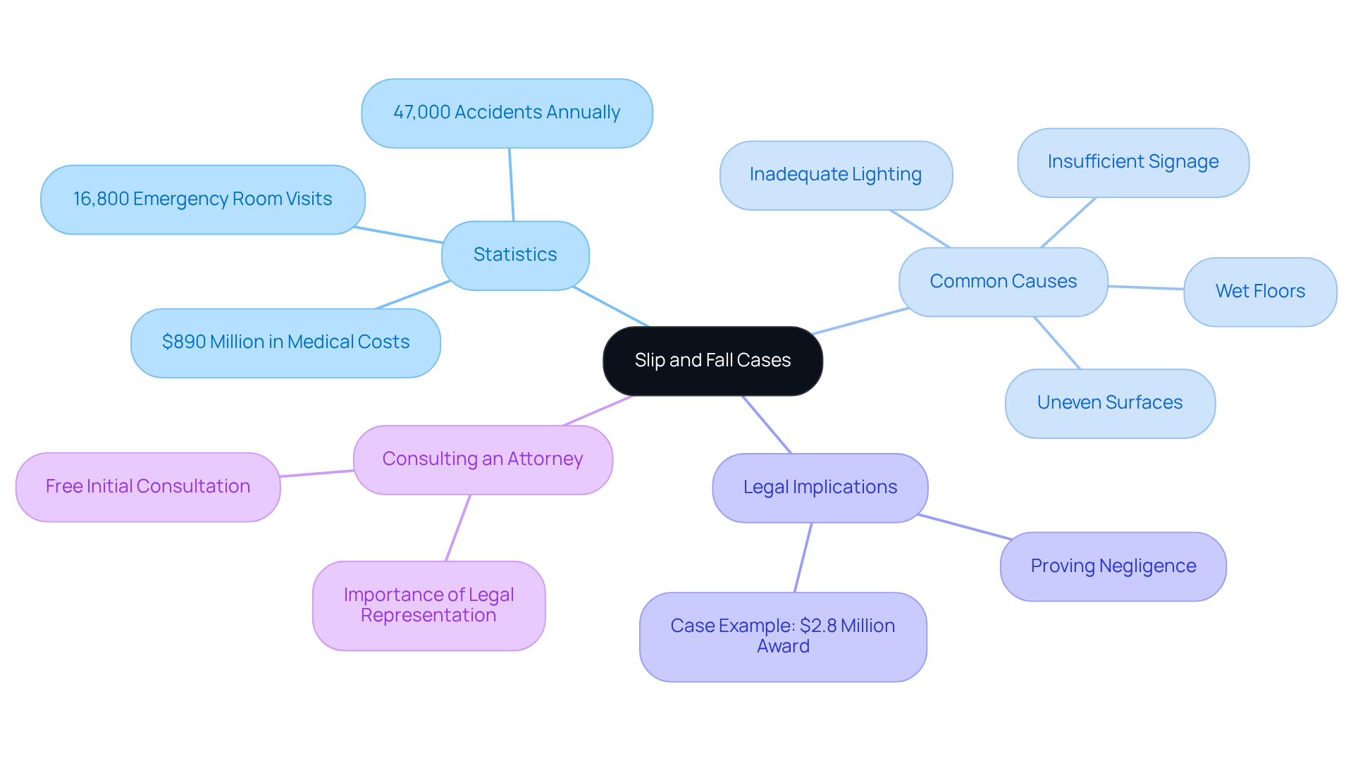This mindmap starts with the main topic of slip and fall cases at the center. Each branch represents a different aspect of the topic, such as statistics about accidents, common causes that lead to these incidents, the legal implications of negligence, and the importance of consulting an attorney. Follow the branches to explore each area in detail. This mindmap starts with the main topic of slip and fall cases at the center. Each branch represents a different aspect of the topic, such as statistics about accidents, common causes that lead to these incidents, the legal implications of negligence, and the importance of consulting an attorney. Follow the branches to explore each area in detail.