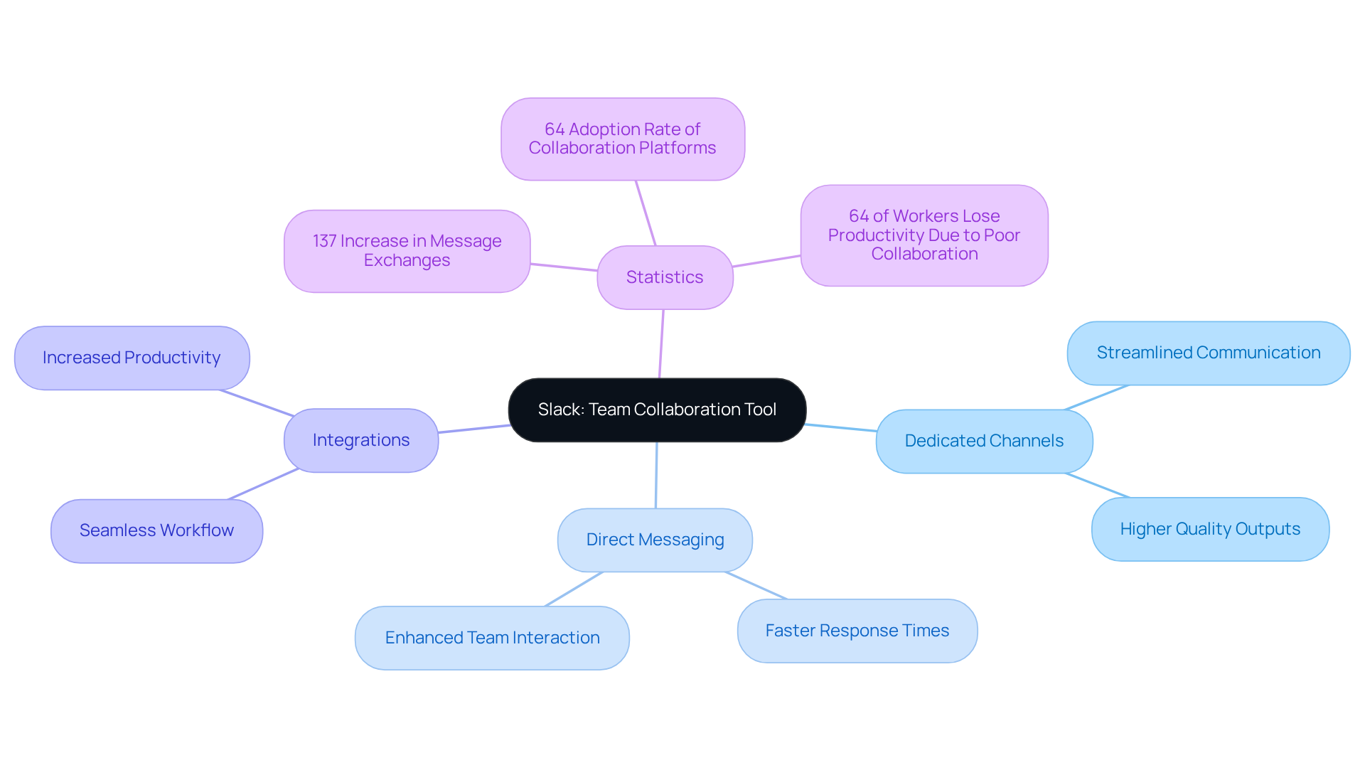 The central node represents Slack as a collaboration tool. Each branch shows a feature, and the sub-branches highlight benefits and statistics that illustrate how these features improve team productivity and engagement.