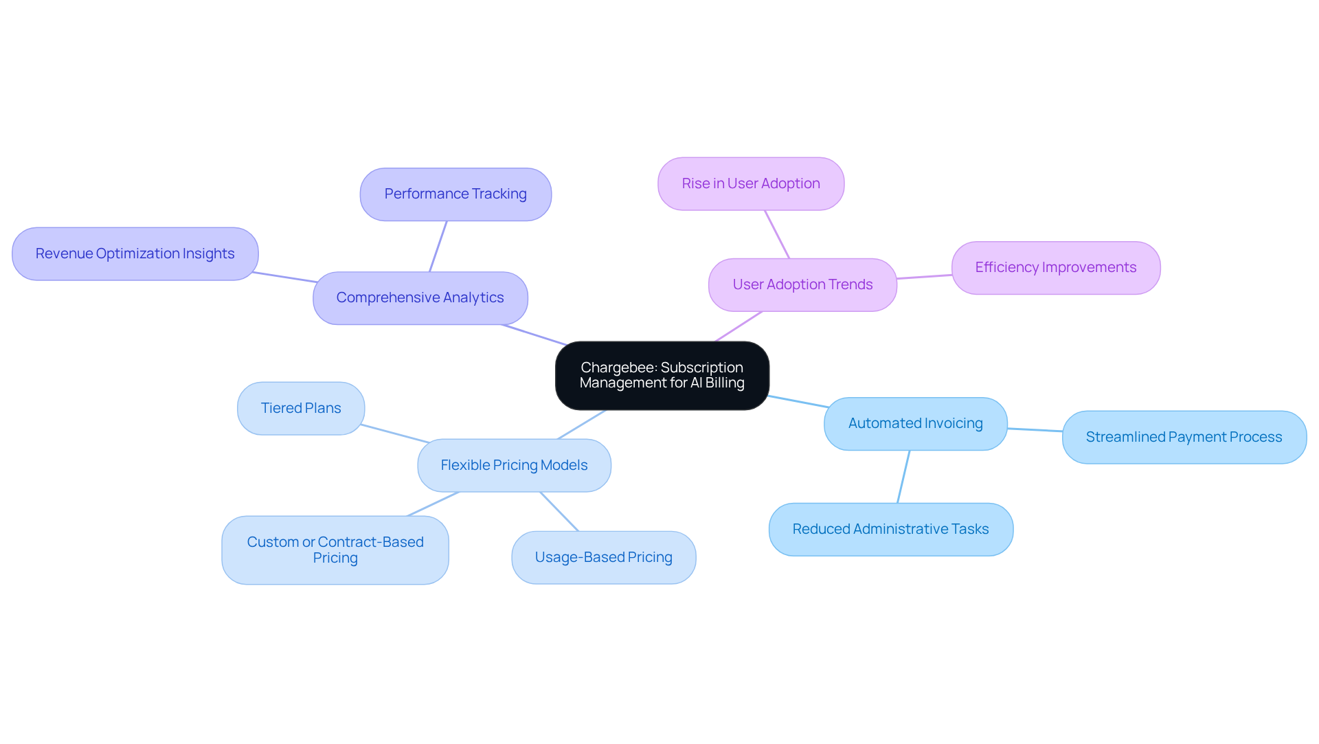 The central node represents Chargebee, with branches showing its key features and benefits. Each branch connects to specific aspects of the platform, helping you understand how they relate to AI billing.