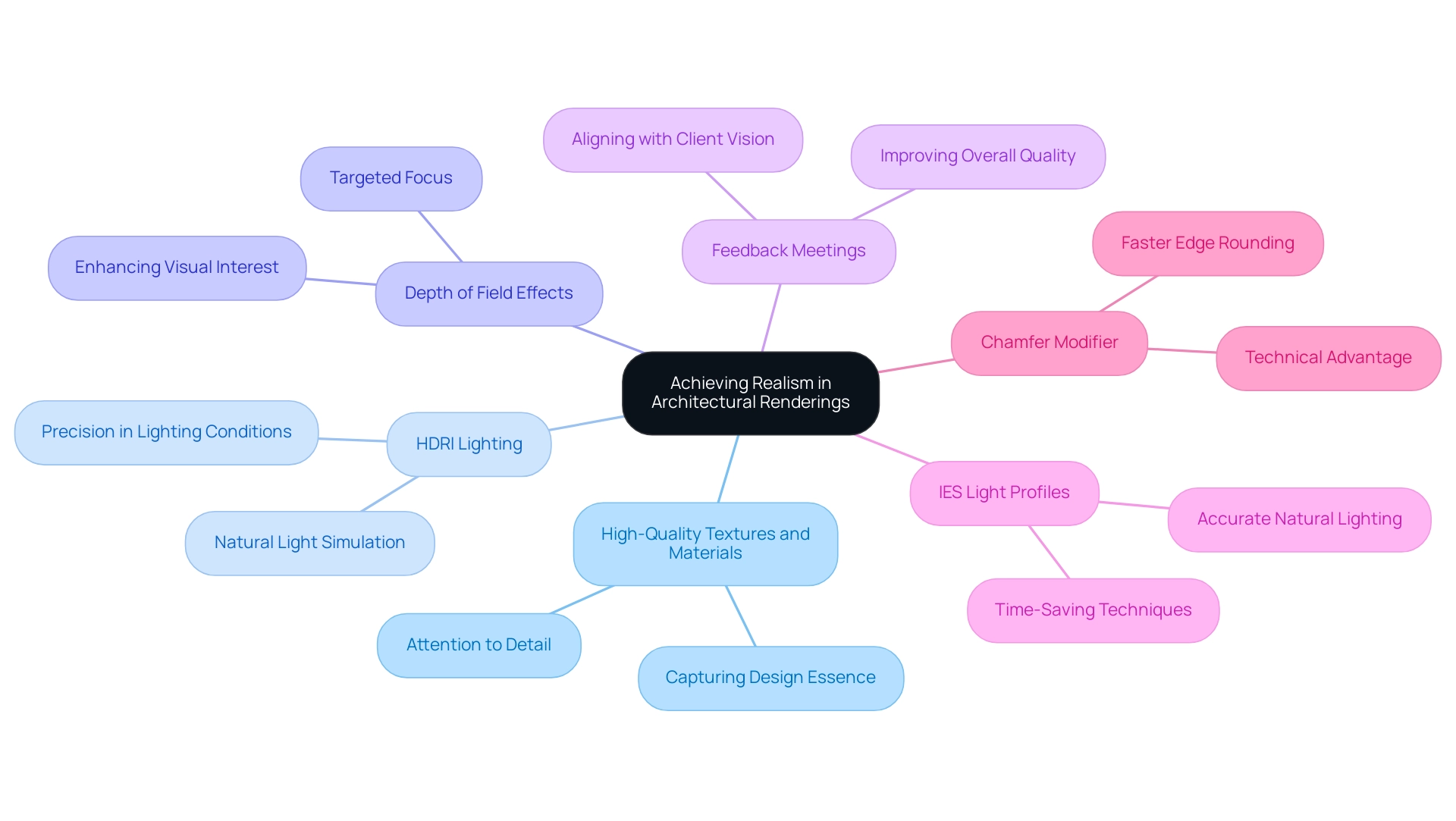 The central node represents the main goal of achieving realism, with branches showing various best practices and their specific techniques.