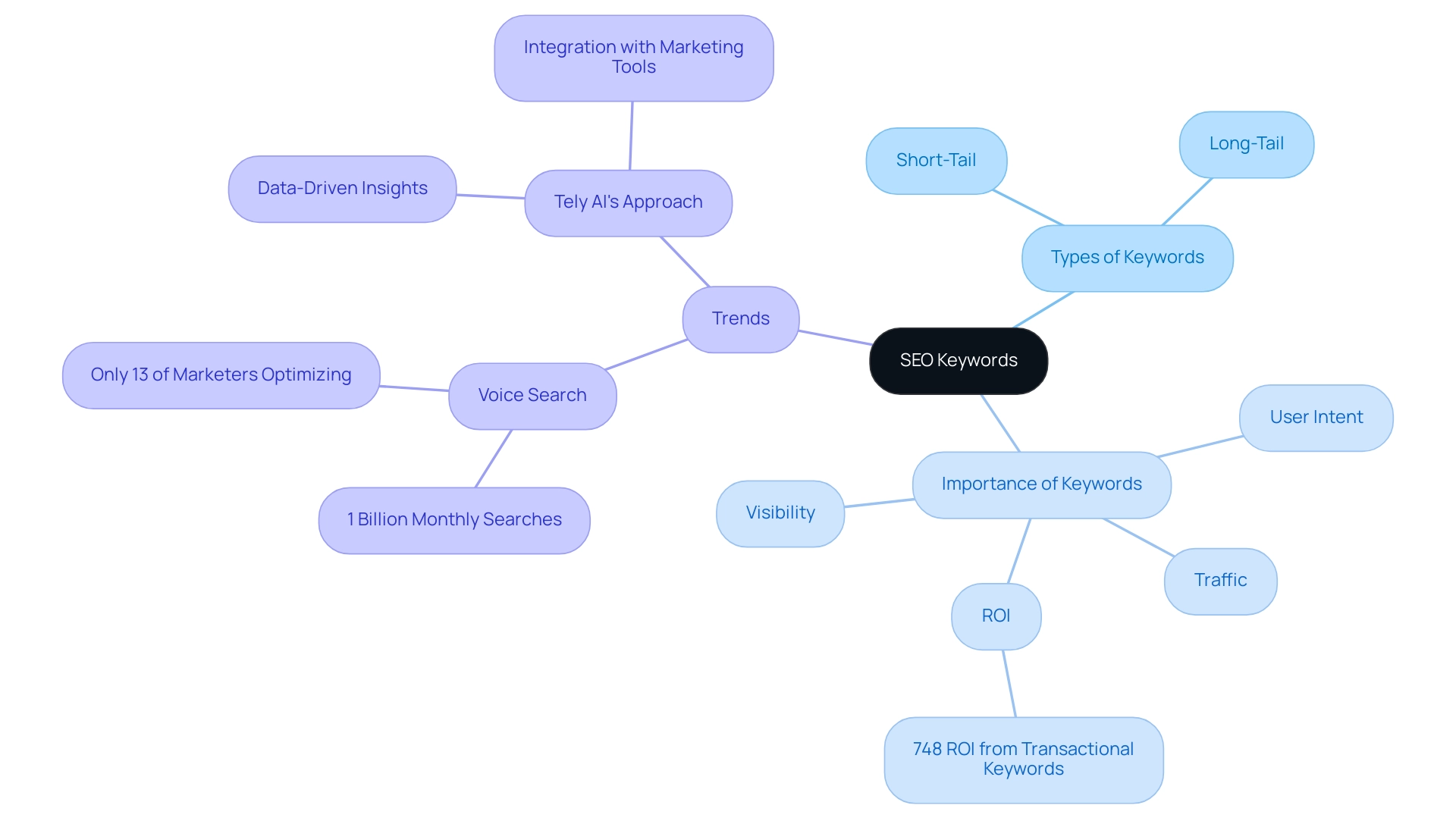 The central node represents SEO keywords, with branches detailing their types, importance, and trends in digital marketing.