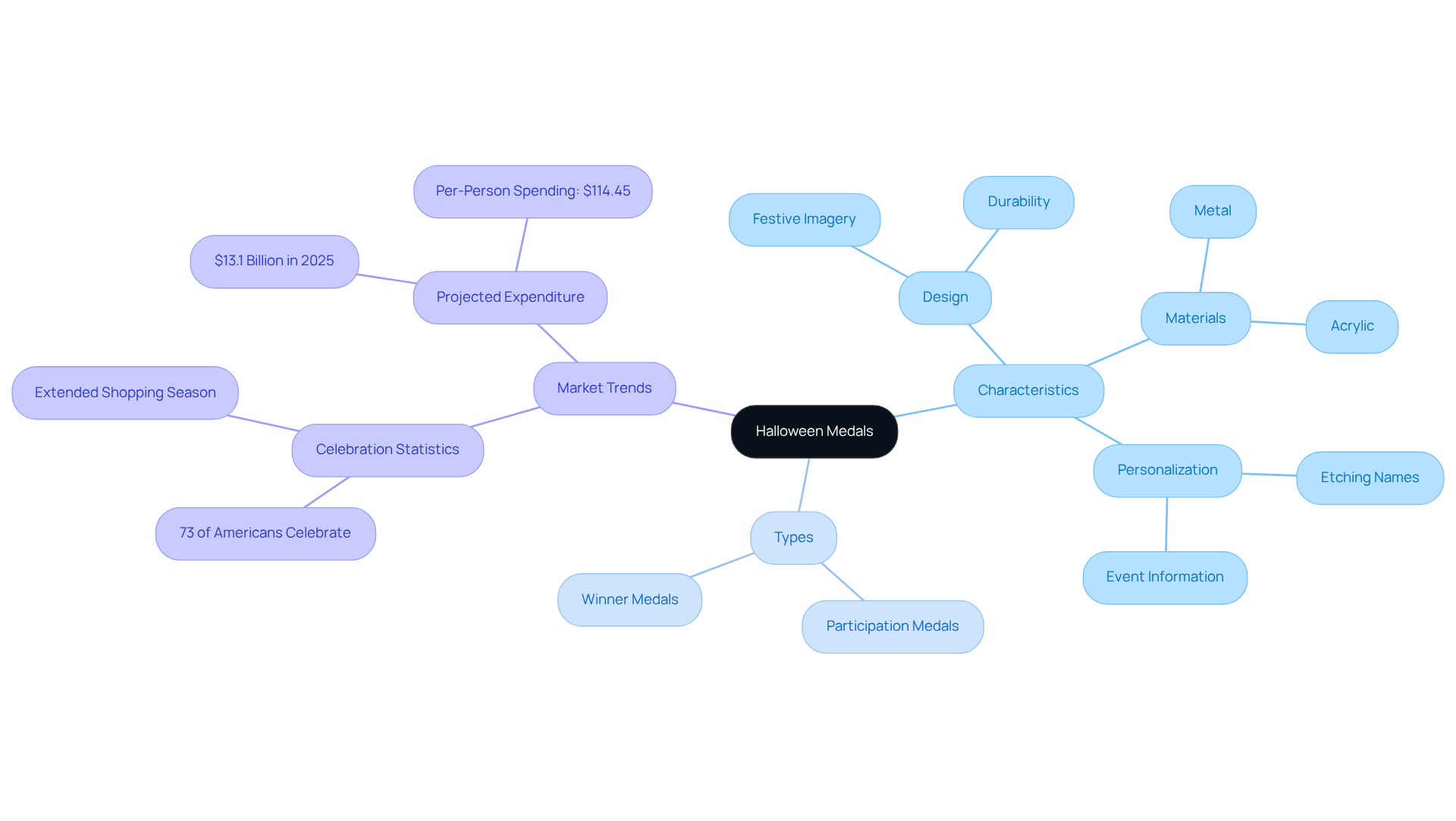 The central node represents Halloween medals, with branches showing their characteristics, types, and market trends. Each branch highlights important aspects, making it easy to see how they connect to the overall theme of [[[[[[[[[[[[[[[[themed awards](https://trophydeals.com)](https://trophydeals.com)](https://trophydeals.com)](https://trophydeals.com)](https://trophydeals.com)](https://trophydeals.com)](https://trophydeals.com)](https://trophydeals.com)](https://trophydeals.com)](https://trophydeals.com)](https://trophydeals.com)](https://trophydeals.com)](https://trophydeals.com)](https://trophydeals.com)](https://trophydeals.com)](https://trophydeals.com).