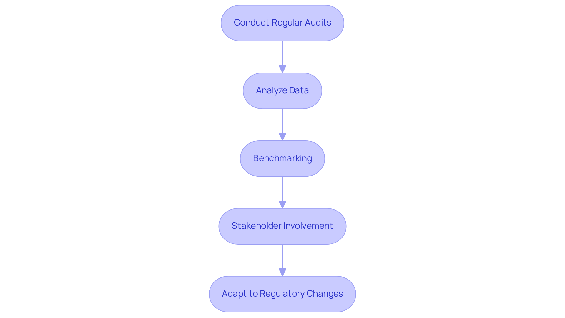 Each box represents a key step in improving claims management. Follow the arrows to see how each step connects and contributes to the overall goal of optimizing processes.