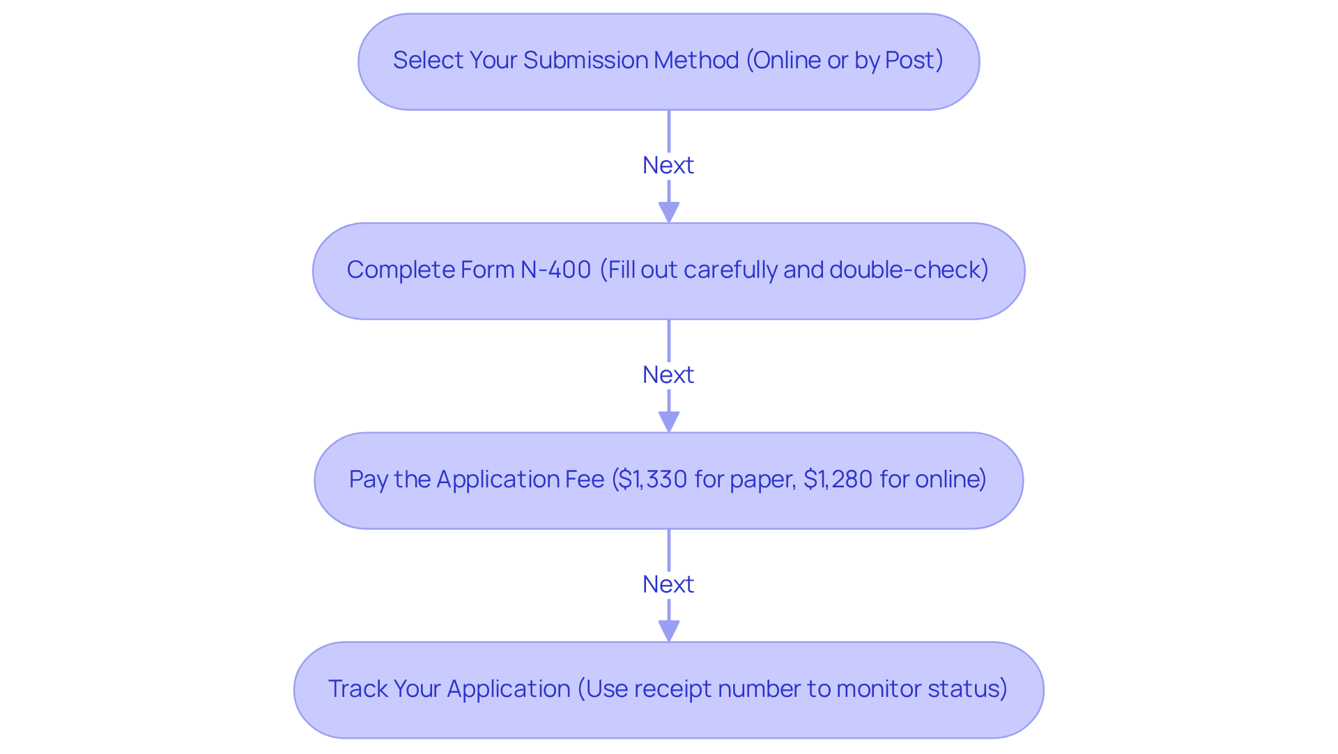 Follow the arrows from one step to the next to see how to navigate the citizenship application process. Each box shows what you need to do at that stage, making it easier to understand what comes next.