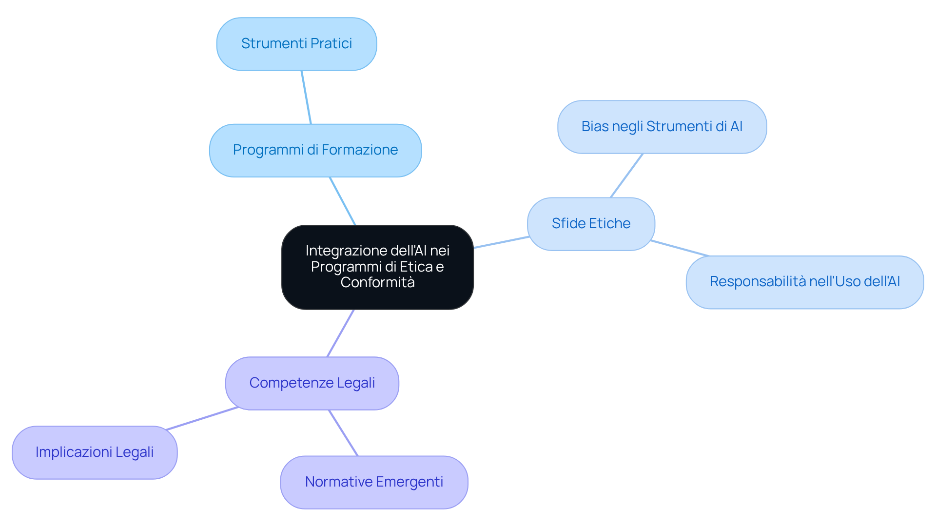 Il nodo centrale rappresenta l'integrazione dell'AI, mentre i rami mostrano i vari aspetti e competenze necessarie per affrontare le sfide etiche e legali connesse all'uso dell'intelligenza artificiale. Il nodo centrale rappresenta l'integrazione dell'AI, mentre i rami mostrano i vari aspetti e competenze necessarie per affrontare le sfide etiche e legali connesse all'uso dell'intelligenza artificiale.