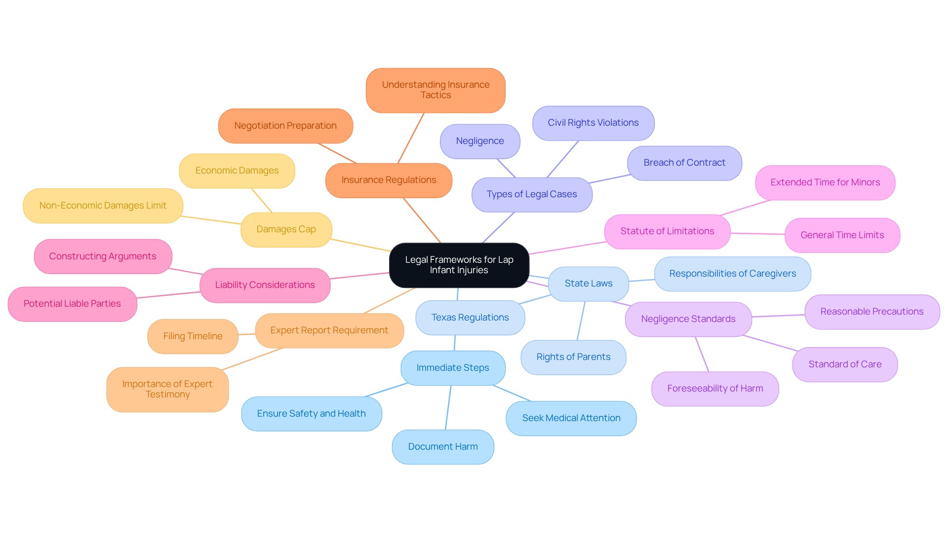 This mindmap starts with the main topic in the center and branches out into various important aspects of legal frameworks. Each branch represents a different area of focus, helping you see how they connect and what you need to know about each one. This mindmap starts with the main topic in the center and branches out into various important aspects of legal frameworks. Each branch represents a different area of focus, helping you see how they connect and what you need to know about each one.