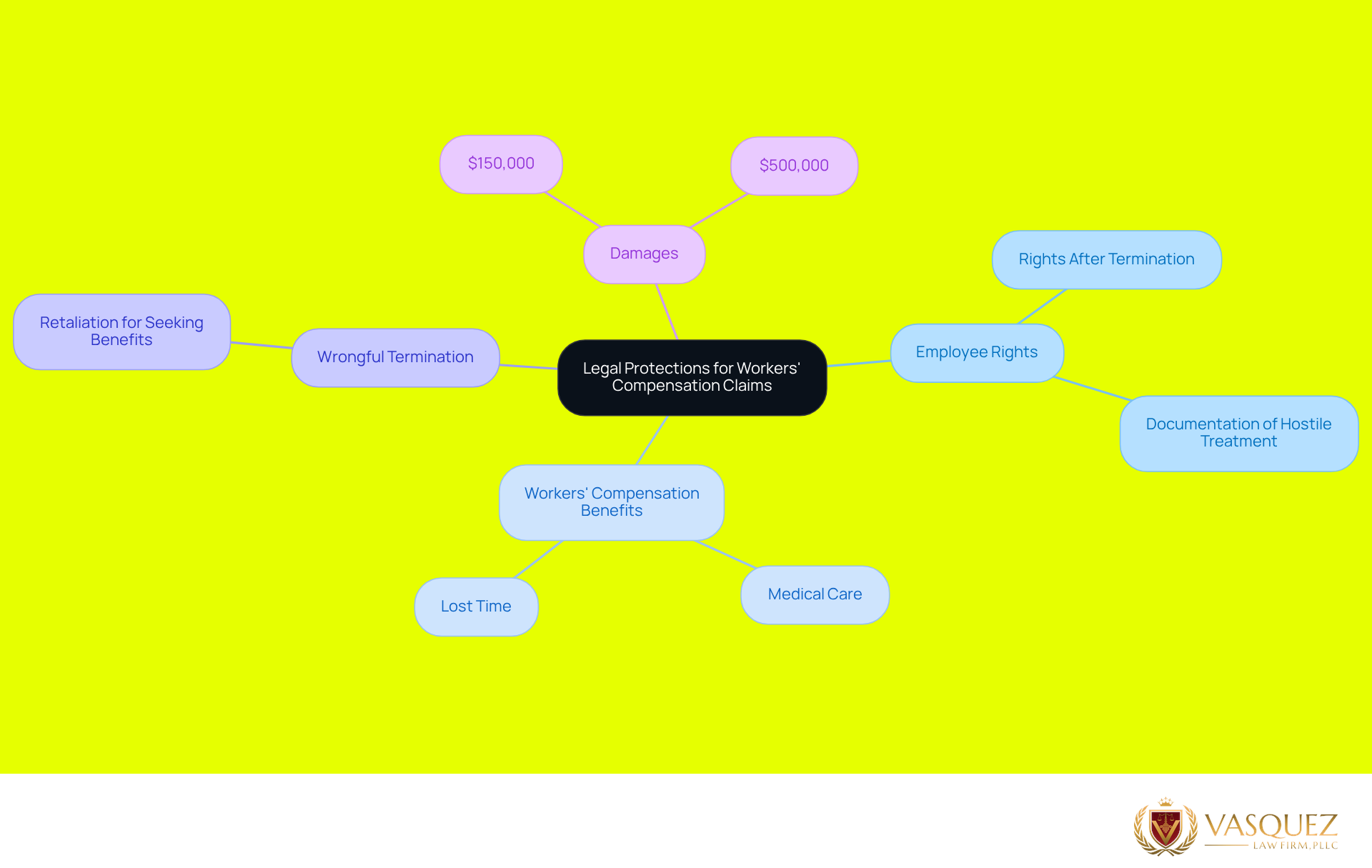 This mindmap helps you navigate your rights and options after being terminated. Start at the center to see your legal protections, then follow the branches to learn about benefits, wrongful termination, and potential damages you could recover.