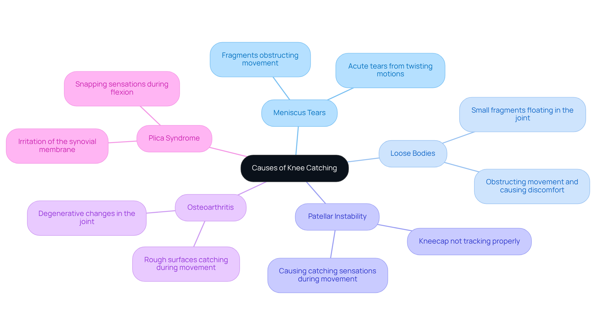 The central node represents the main issue of knee catching, while each branch shows a specific cause. The descriptions provide insight into how each condition affects knee movement, helping you understand the complexities involved. The central node represents the main issue of knee catching, while each branch shows a specific cause. The descriptions provide insight into how each condition affects knee movement, helping you understand the complexities involved.