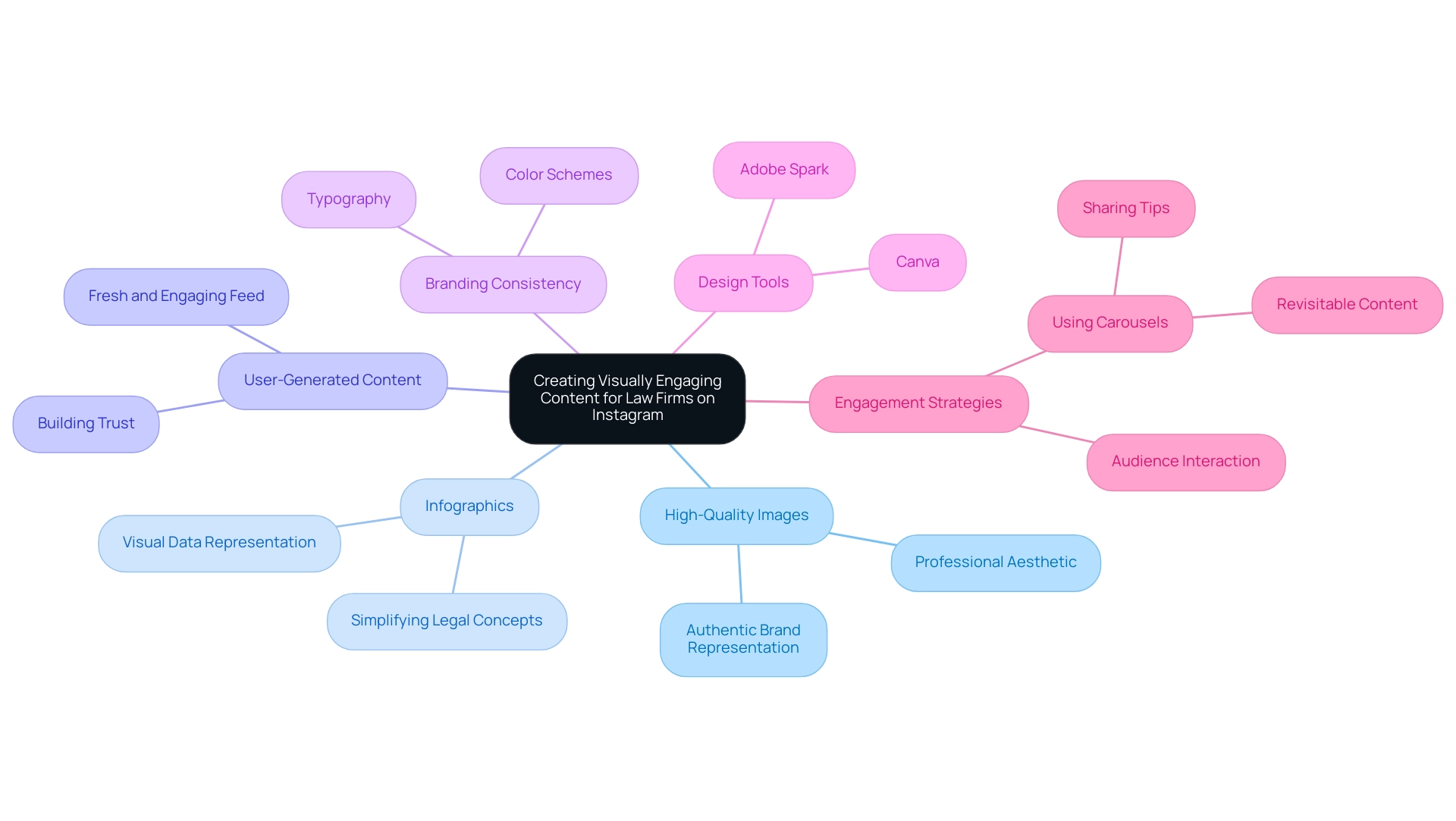 The central node represents the overall theme, with branches detailing various strategies such as images, infographics, and branding for Instagram content.