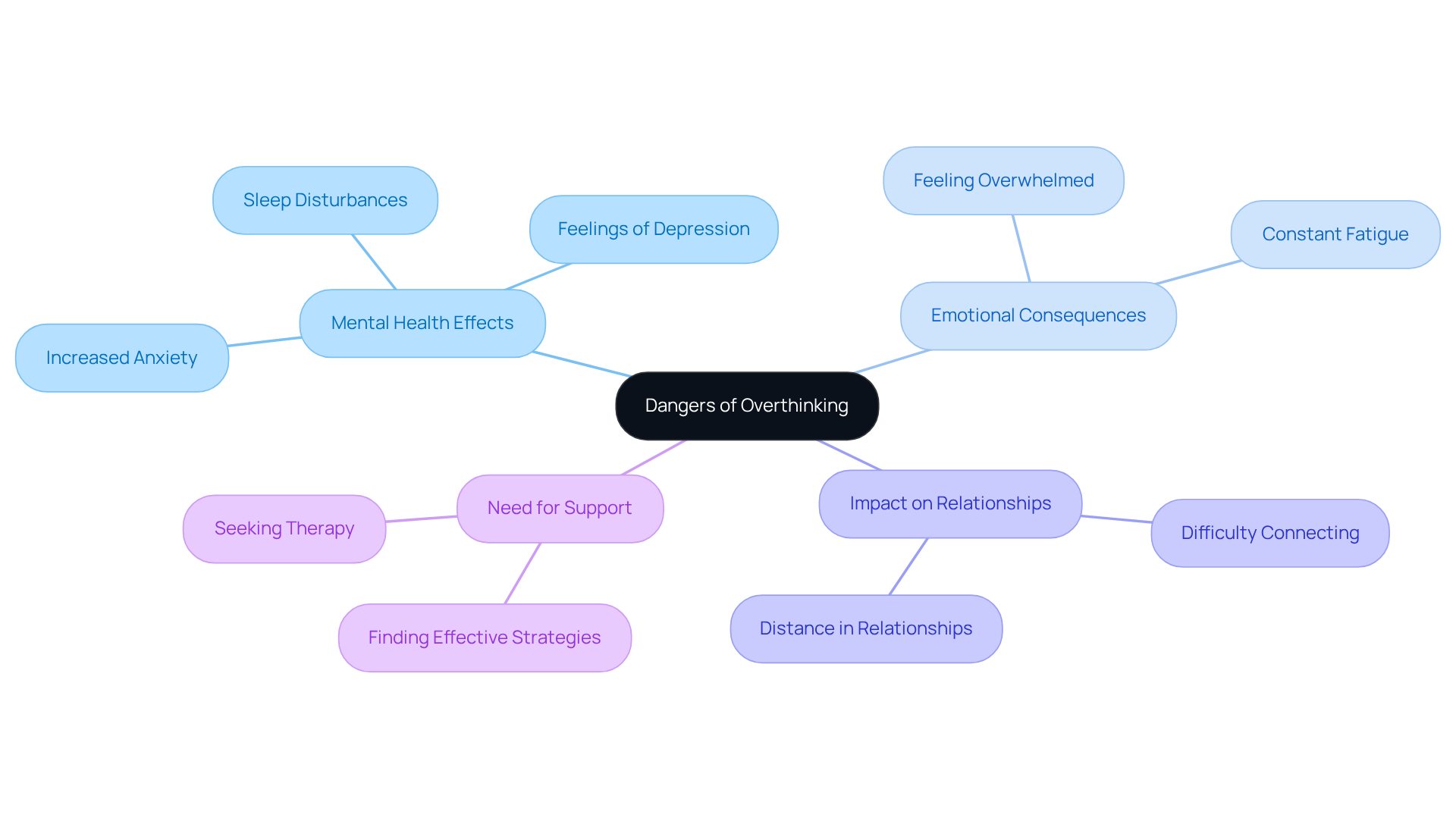 This mindmap illustrates how overthinking can affect various aspects of life. Start at the center to see the main topic, then follow the branches to explore the mental and emotional consequences, as well as the importance of seeking help.