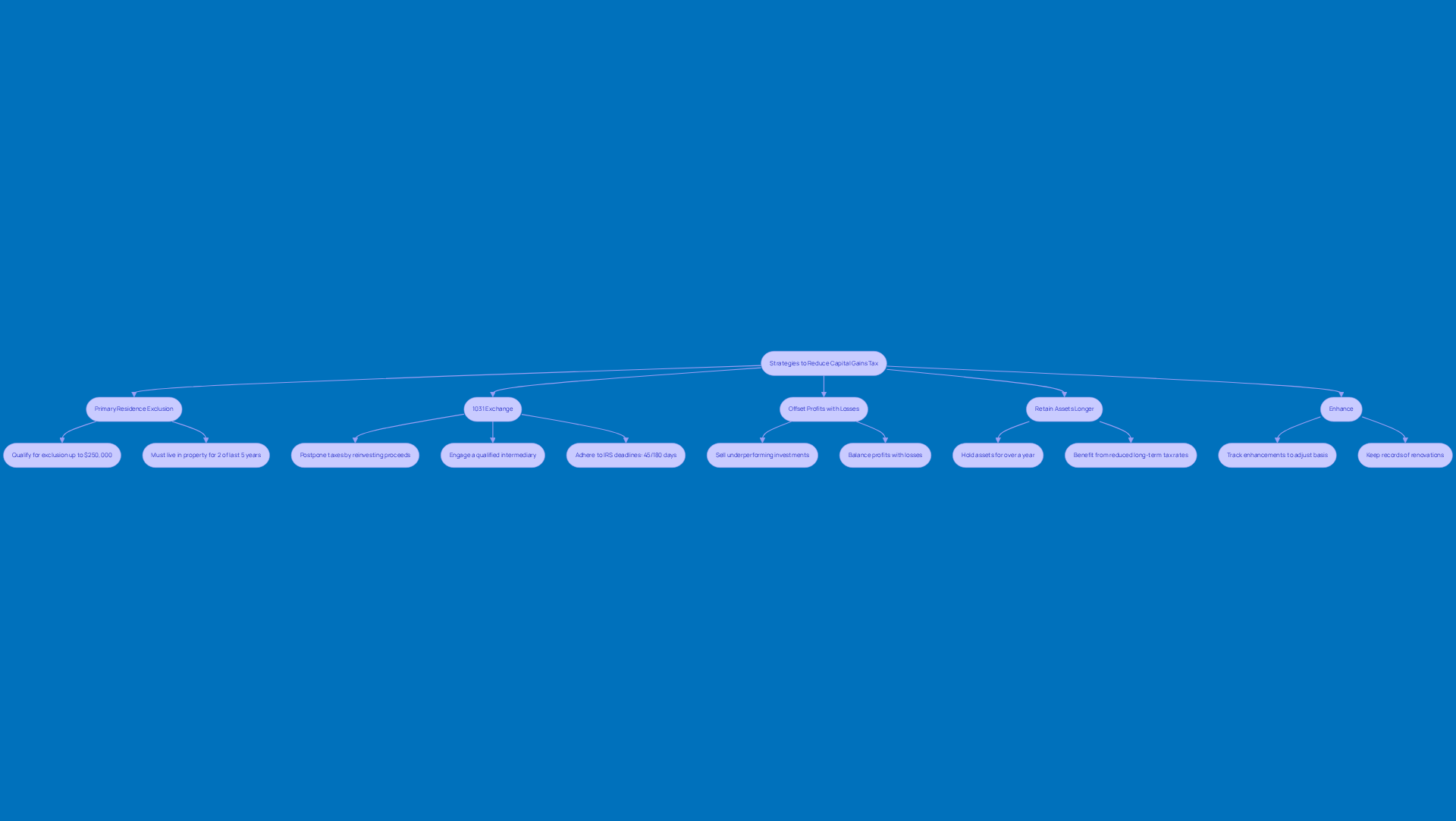 This flowchart outlines various strategies to help you reduce your capital gains tax. Each main box represents a strategy, and the sub-boxes provide specific actions or considerations related to that strategy. Follow the arrows to see how each strategy connects to its details!