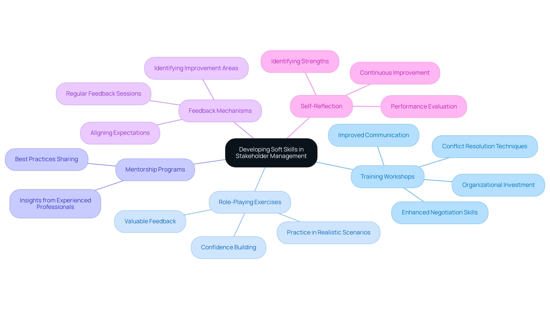 The central node represents the main theme, with branches indicating strategies for skill development. Each color corresponds to a different strategy.