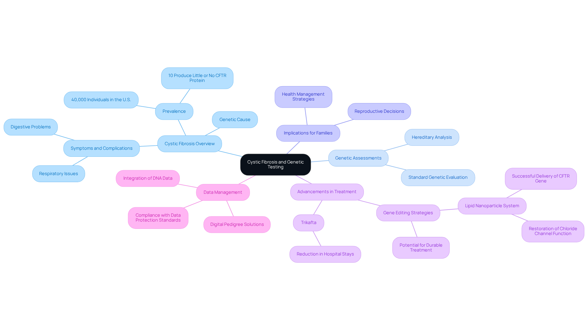 Start at the center with the main topic, then explore each branch to see related information. Each color represents a different aspect of cystic fibrosis and genetic testing, helping you navigate through the complexities of the subject.