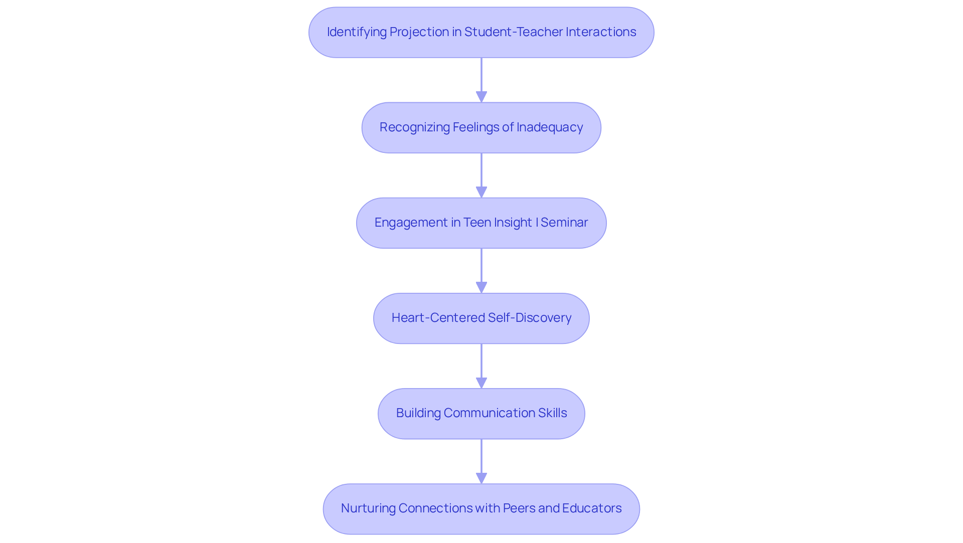 This flowchart tracks the steps from recognizing projection to engaging in the seminar, illustrating how each part contributes to overcoming challenges and fostering connections. This flowchart tracks the steps from recognizing projection to engaging in the seminar, illustrating how each part contributes to overcoming challenges and fostering connections.
