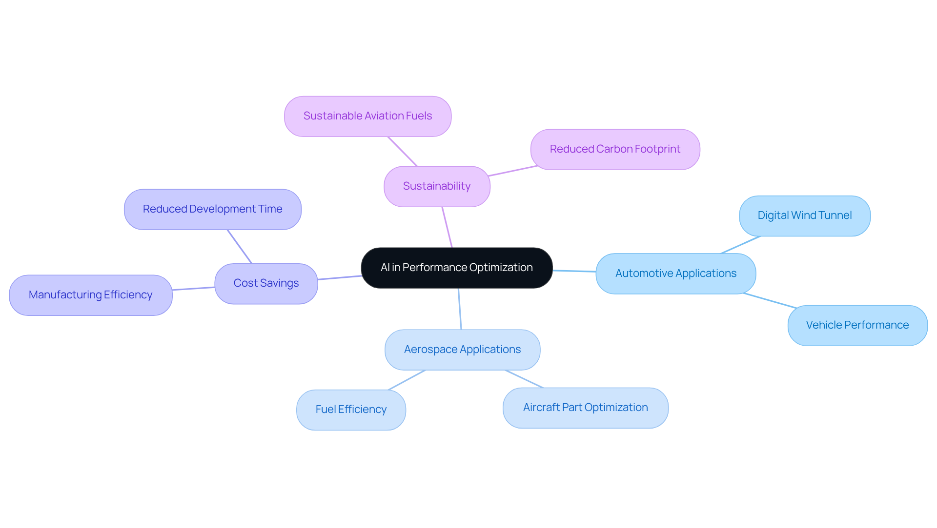 The central node represents the main theme of AI in performance optimization, while the branches illustrate specific applications and benefits. Each color-coded branch helps differentiate between sectors and outcomes, making it easy to follow the connections. The central node represents the main theme of AI in performance optimization, while the branches illustrate specific applications and benefits. Each color-coded branch helps differentiate between sectors and outcomes, making it easy to follow the connections.