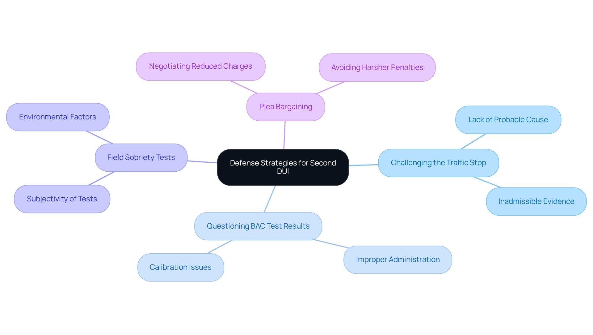This mindmap shows the various strategies you can use if facing a second DUI charge. Start at the center with 'Defense Strategies', then follow the branches to see each approach and its details. Each color represents a different strategy, making it easy to distinguish between them.