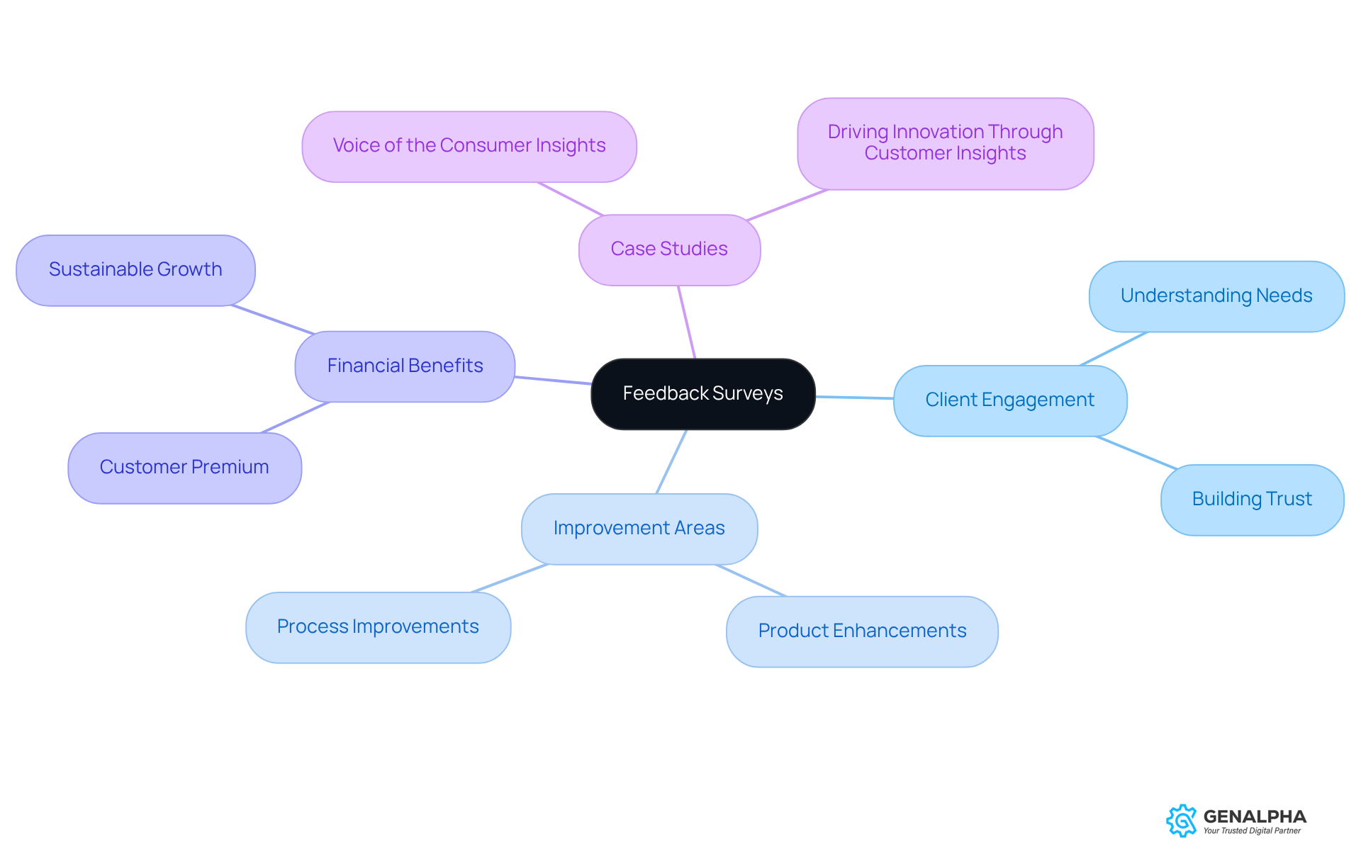 This mindmap illustrates how feedback surveys connect to various aspects of client engagement and improvement in the manufacturing sector. Each branch represents a key area related to feedback surveys, showing how they contribute to understanding client needs and enhancing satisfaction.