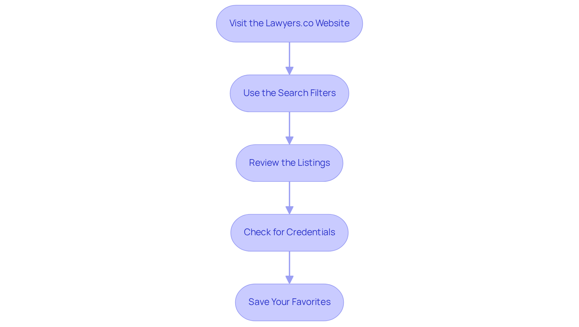 Each box represents a step in your journey to find a personal injury lawyer. Follow the arrows to see how to navigate the process, from visiting the website to saving your favorite attorneys.