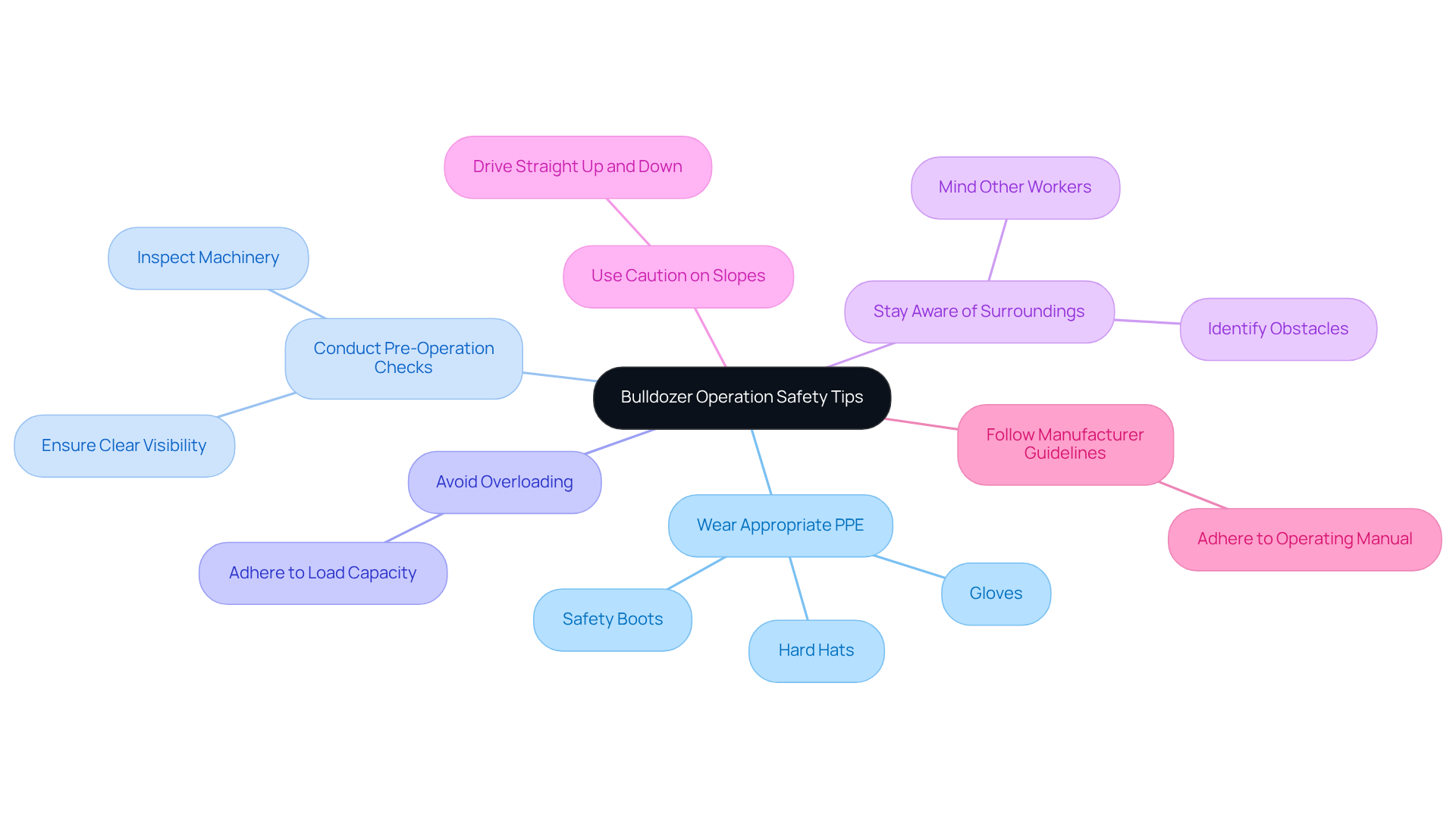The central node represents the main topic, while each branch shows a specific safety guideline. Follow the branches to explore each tip and understand how they contribute to safe bulldozer operation. The central node represents the main topic, while each branch shows a specific safety guideline. Follow the branches to explore each tip and understand how they contribute to safe bulldozer operation.